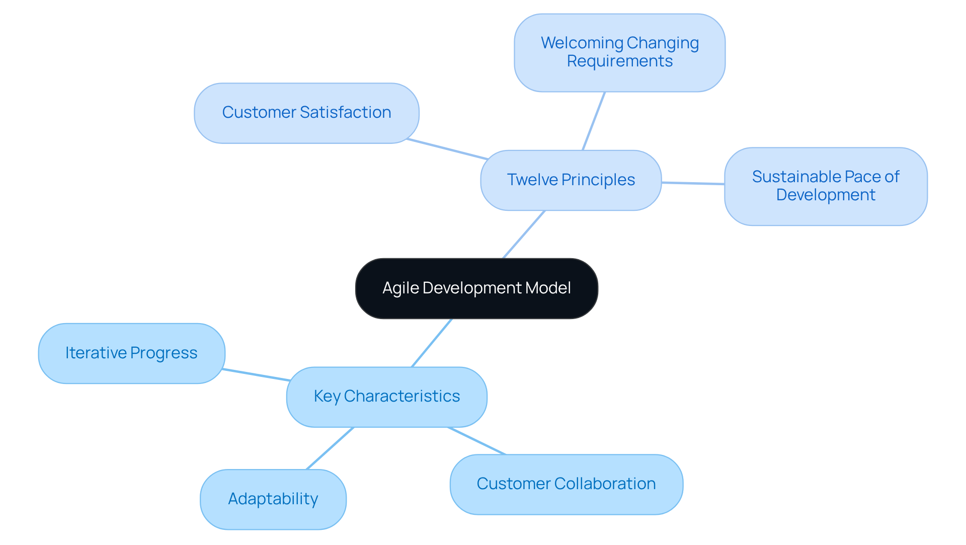 The central node represents the agile development model, with branches showing its key characteristics and principles. Each branch highlights important aspects that contribute to the agile methodology, helping you understand how they work together.