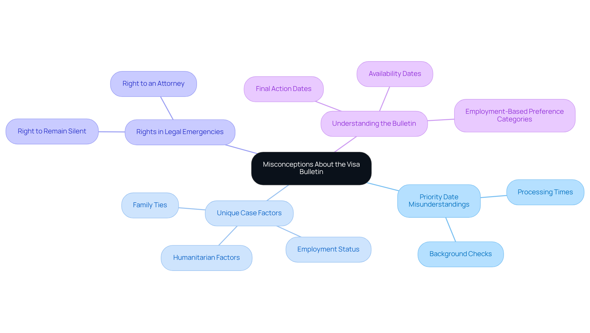 The central node represents the main topic, while the branches show different misconceptions and important factors related to the visa bulletin. Each branch connects to specific details, helping you understand the complexities involved.
