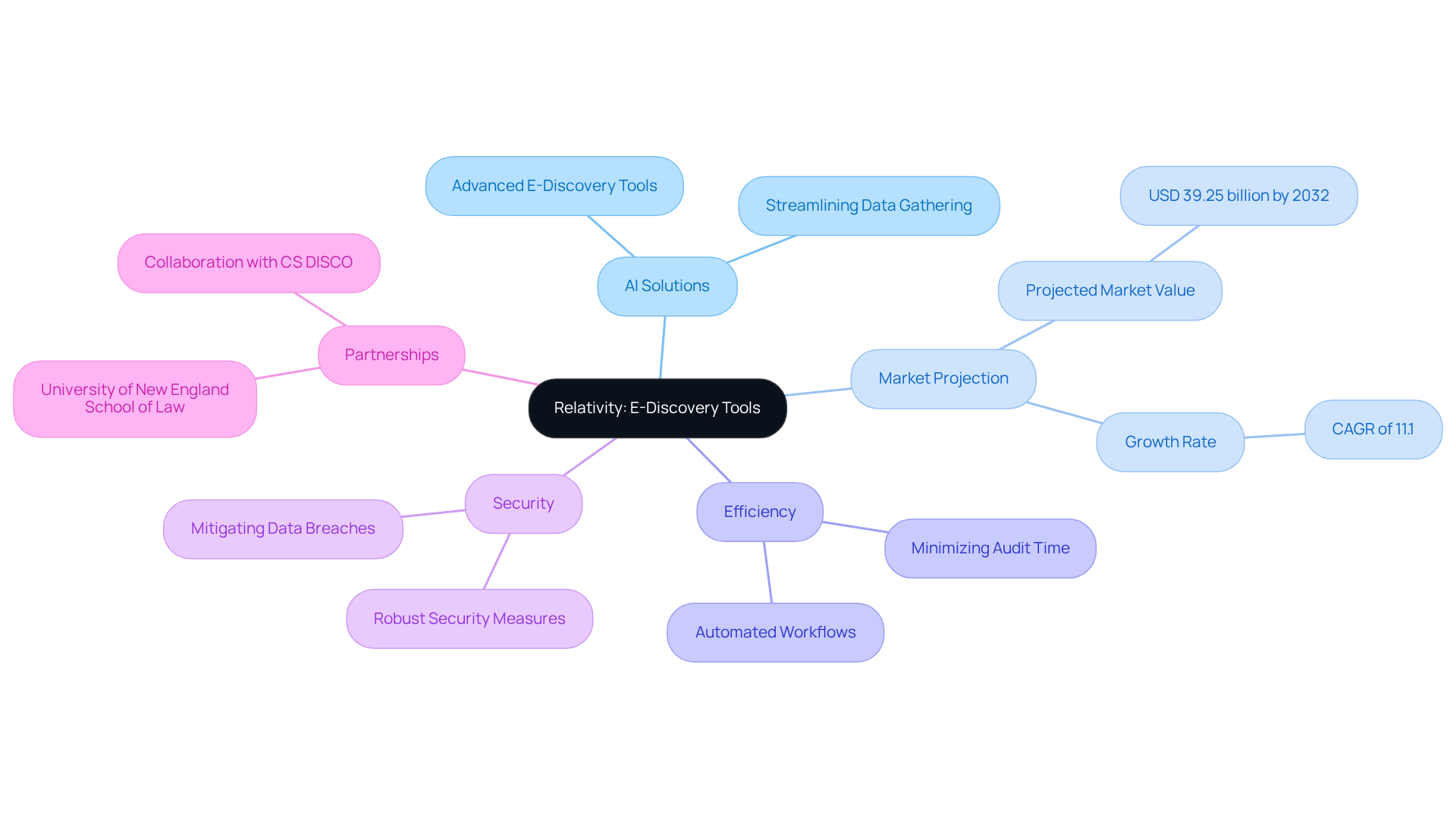 The central node represents Relativity's tools, while the branches illustrate key aspects like efficiency and security. Each sub-branch provides more detail, helping you understand how these elements contribute to compliance and organizational resilience.