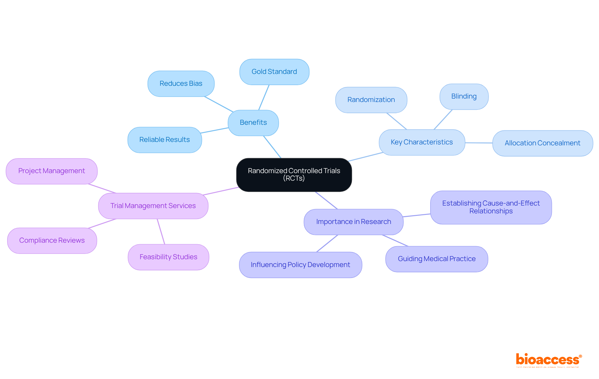 The central node represents RCTs, with branches showing their benefits, characteristics, and roles in research. Each branch highlights important aspects, making it easy to understand how they relate to the overall concept.