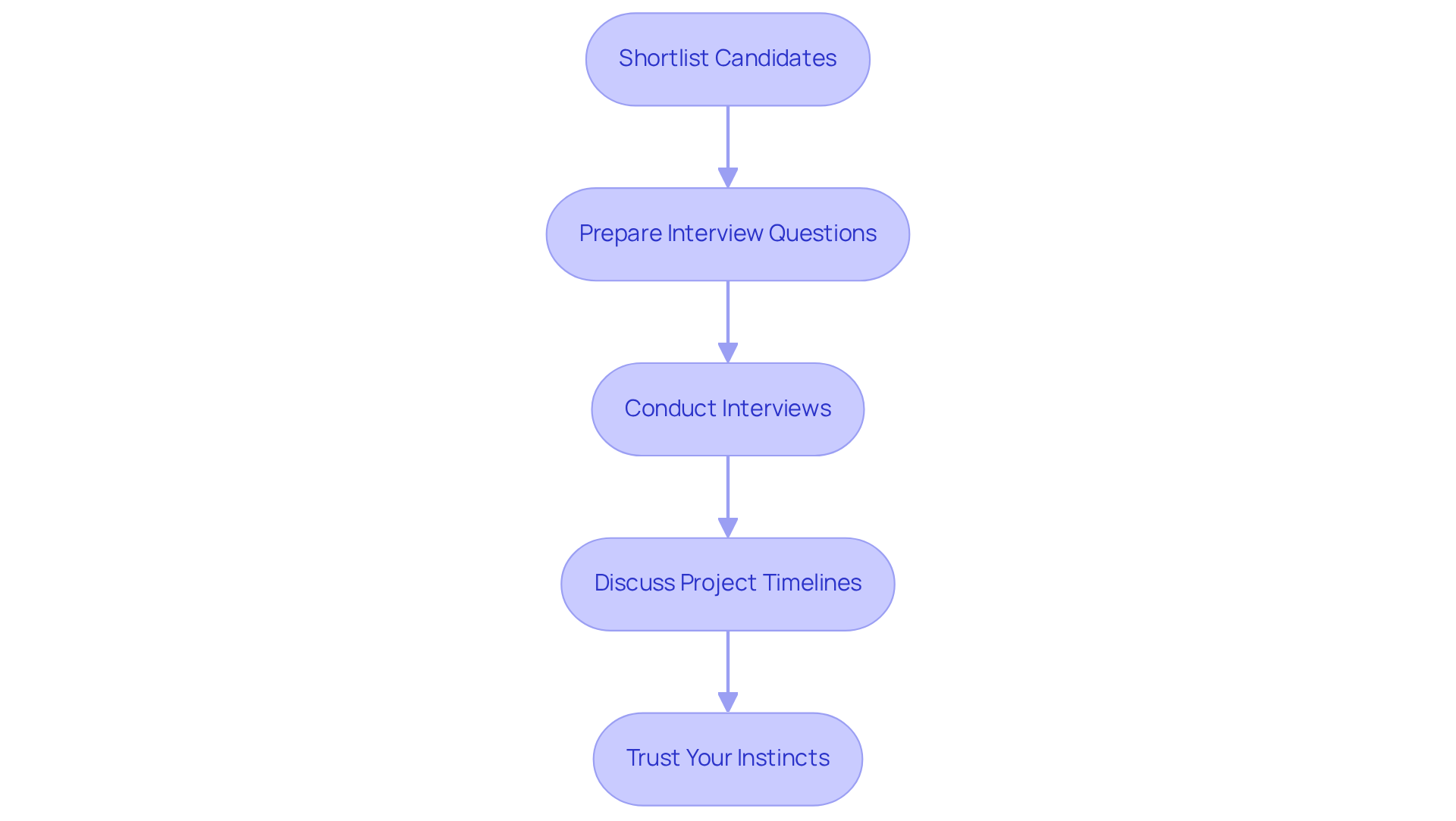 Each box represents a crucial step in selecting a telecom software partner. Follow the arrows to see how each step leads to the next, ensuring a thorough evaluation and decision-making process.