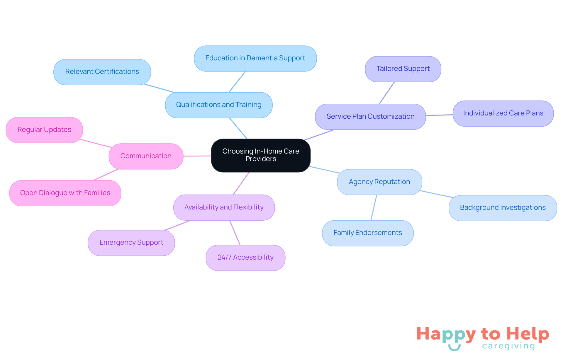 The center represents the main decision of choosing a provider, while the branches show the important factors to consider. Each color-coded branch helps you quickly identify different aspects of the decision-making process.