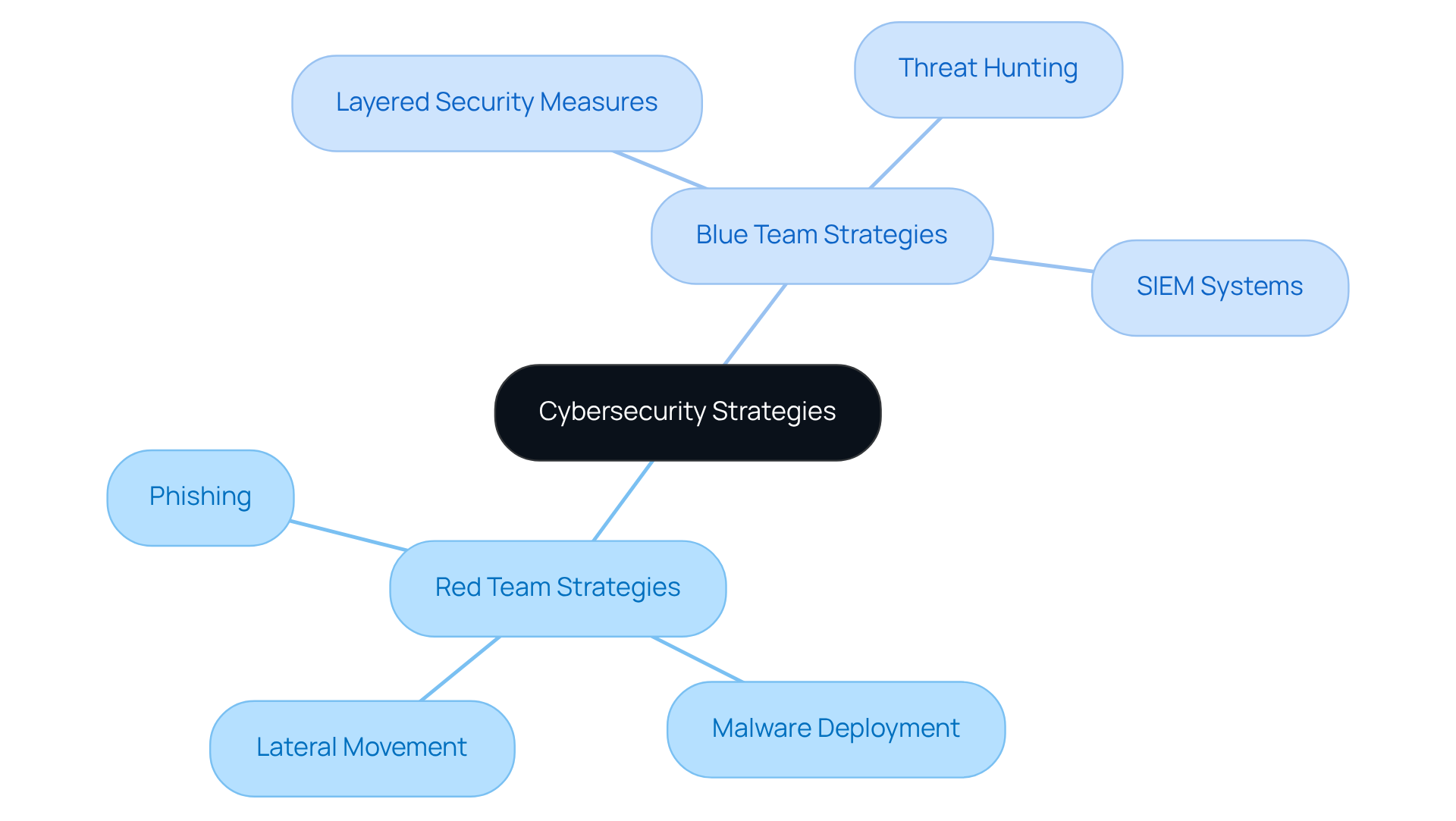 The central node represents the overall topic of cybersecurity strategies. The branches show the two teams' approaches: Red Teams focus on offensive tactics to identify vulnerabilities, while Blue Teams concentrate on defensive measures to protect against attacks. The central node represents the overall topic of cybersecurity strategies. The branches show the two teams' approaches: Red Teams focus on offensive tactics to identify vulnerabilities, while Blue Teams concentrate on defensive measures to protect against attacks.