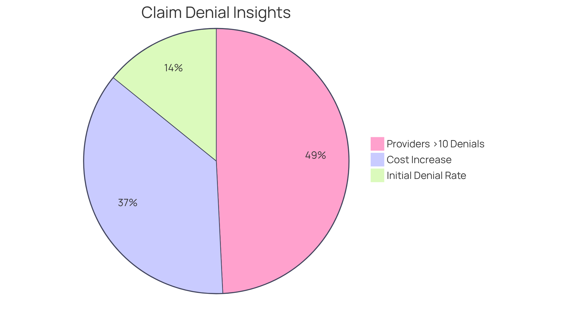 Each slice of the pie represents a different aspect of claim denials: the first slice shows the projected initial denial rate, the second slice indicates the percentage of providers with high denial rates, and the third slice highlights the increase in costs associated with denied claims. The larger the slice, the more significant that aspect is in the overall context. Each slice of the pie represents a different aspect of claim denials: the first slice shows the projected initial denial rate, the second slice indicates the percentage of providers with high denial rates, and the third slice highlights the increase in costs associated with denied claims. The larger the slice, the more significant that aspect is in the overall context.