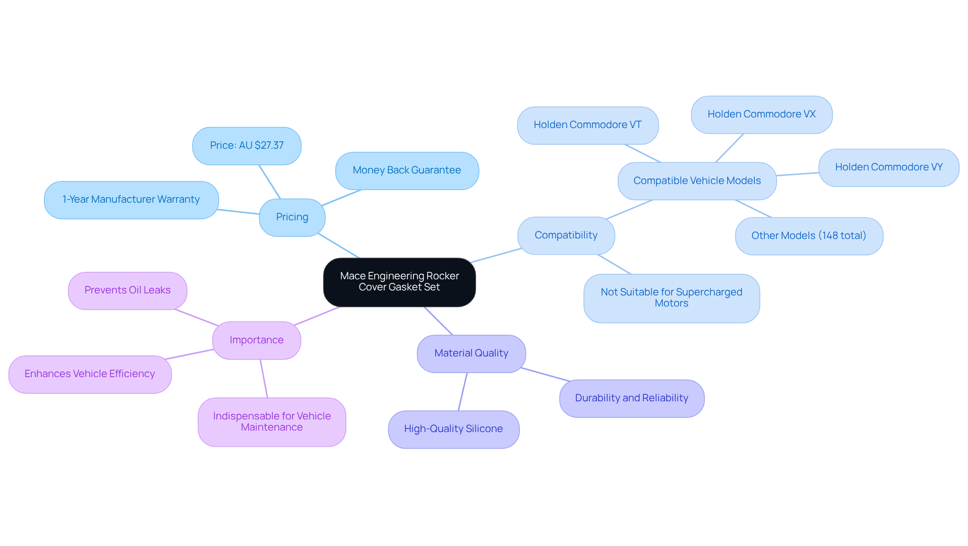 The center node shows the product, while the branches provide insights into its price, compatible vehicles, material quality, and why it's essential for vehicle maintenance.