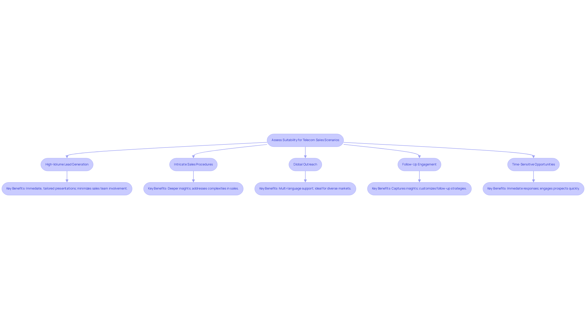 This flowchart shows different scenarios where AI demo tools can enhance telecom sales. Each branch represents a specific situation, highlighting how AI tools can improve efficiency and conversion rates. Follow the arrows to see how each scenario connects to the overall sales strategy. This flowchart shows different scenarios where AI demo tools can enhance telecom sales. Each branch represents a specific situation, highlighting how AI tools can improve efficiency and conversion rates. Follow the arrows to see how each scenario connects to the overall sales strategy.