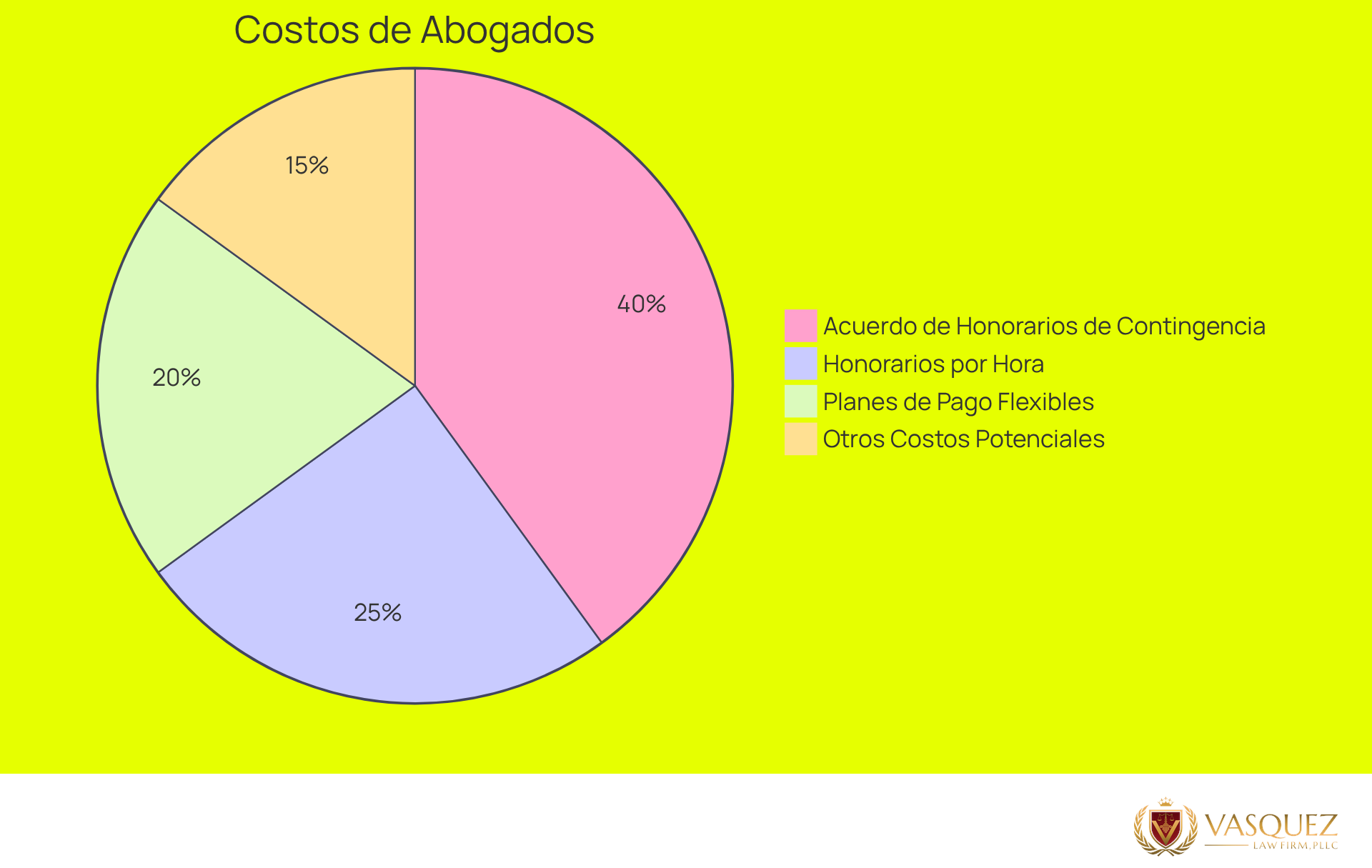 Cada segmento del gráfico representa una opción de costo al contratar un abogado. Los segmentos más grandes indican opciones más comunes o significativas, mientras que los más pequeños representan costos adicionales que debes considerar. Cada segmento del gráfico representa una opción de costo al contratar un abogado. Los segmentos más grandes indican opciones más comunes o significativas, mientras que los más pequeños representan costos adicionales que debes considerar.