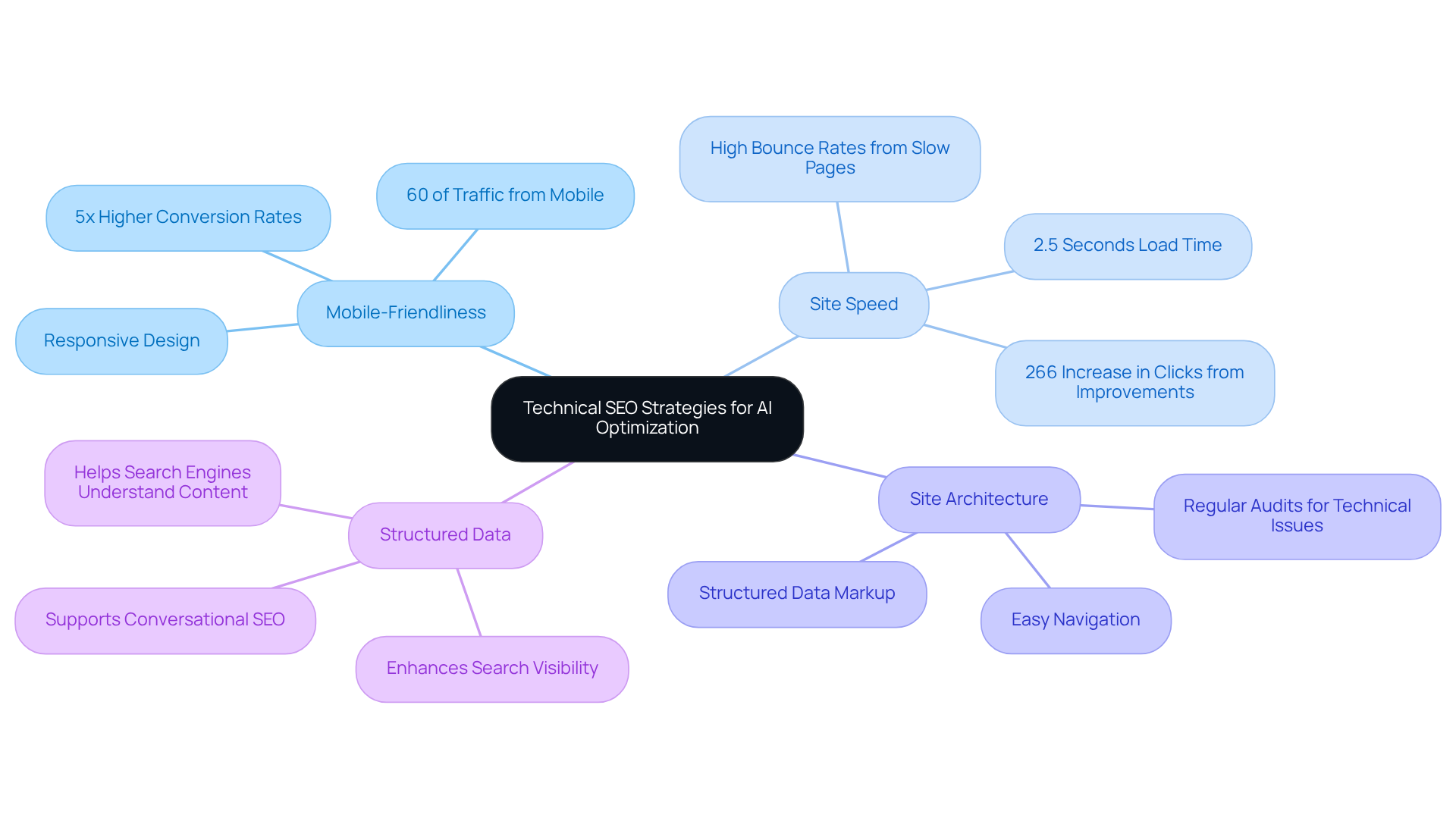Start at the center with the main topic, then follow the branches to explore each strategy and its specific actions. Each color represents a different strategy area, helping you see how they connect and contribute to optimizing a medical website for AI.