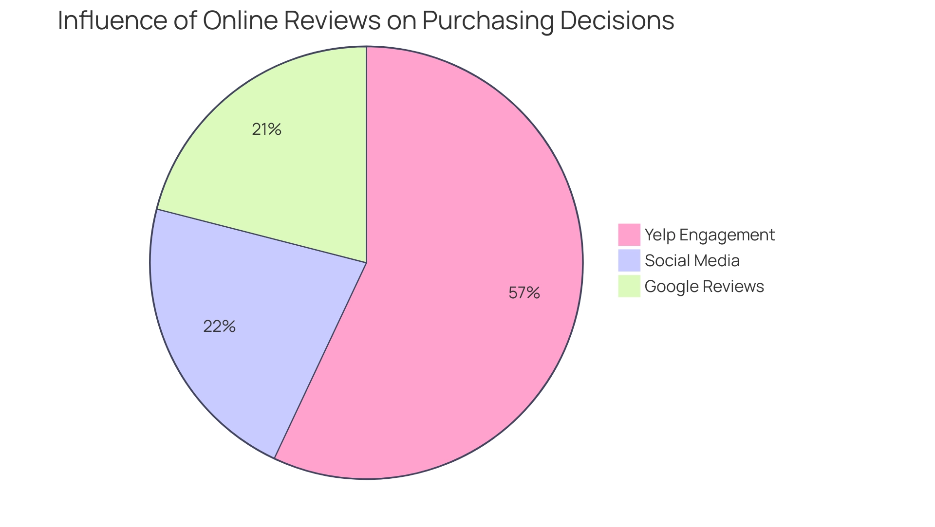 Each segment represents a source of information: Social Media (22%), Yelp Engagement (57%), and Google Reviews (remaining percentage).