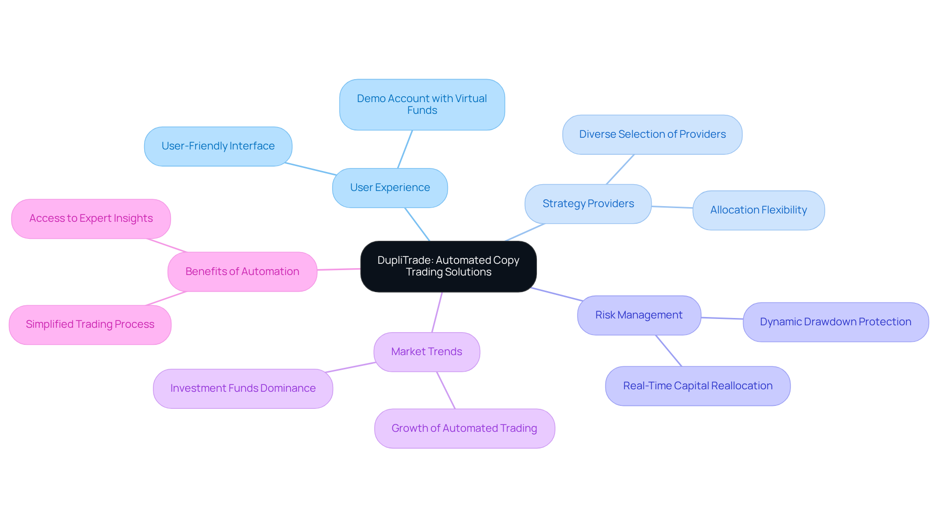 The central node represents DupliTrade, while the branches illustrate different aspects of the platform, showing how it simplifies trading for users. Each color-coded branch helps you quickly identify key areas of focus.