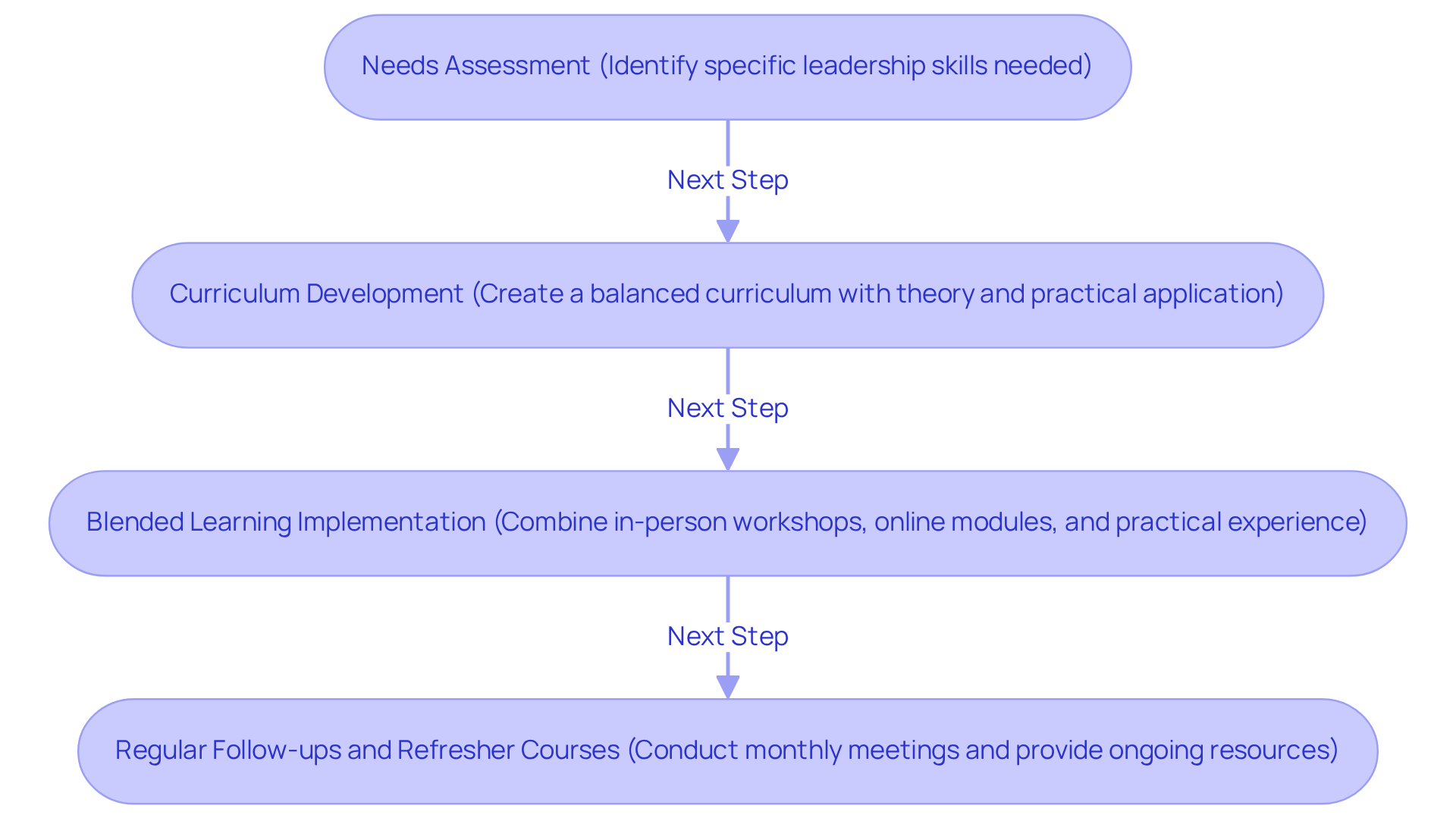 Each box represents a key step in the leadership training process. Follow the arrows to see how each step builds on the previous one, leading to effective leadership development.