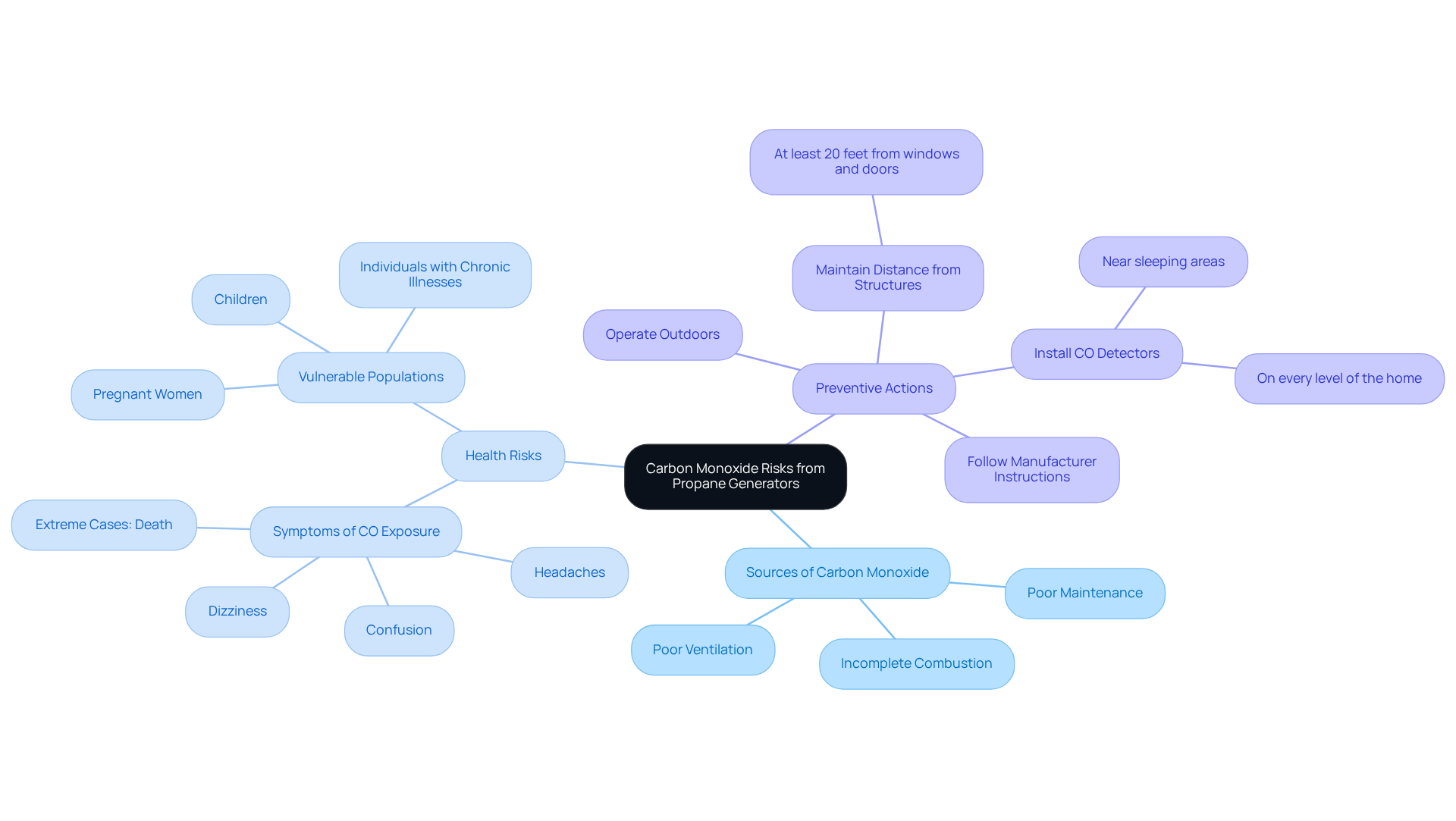 The center shows the main topic, while branches represent different aspects of CO risks. Each branch provides specific details, helping you understand how to stay safe while using propane generators.