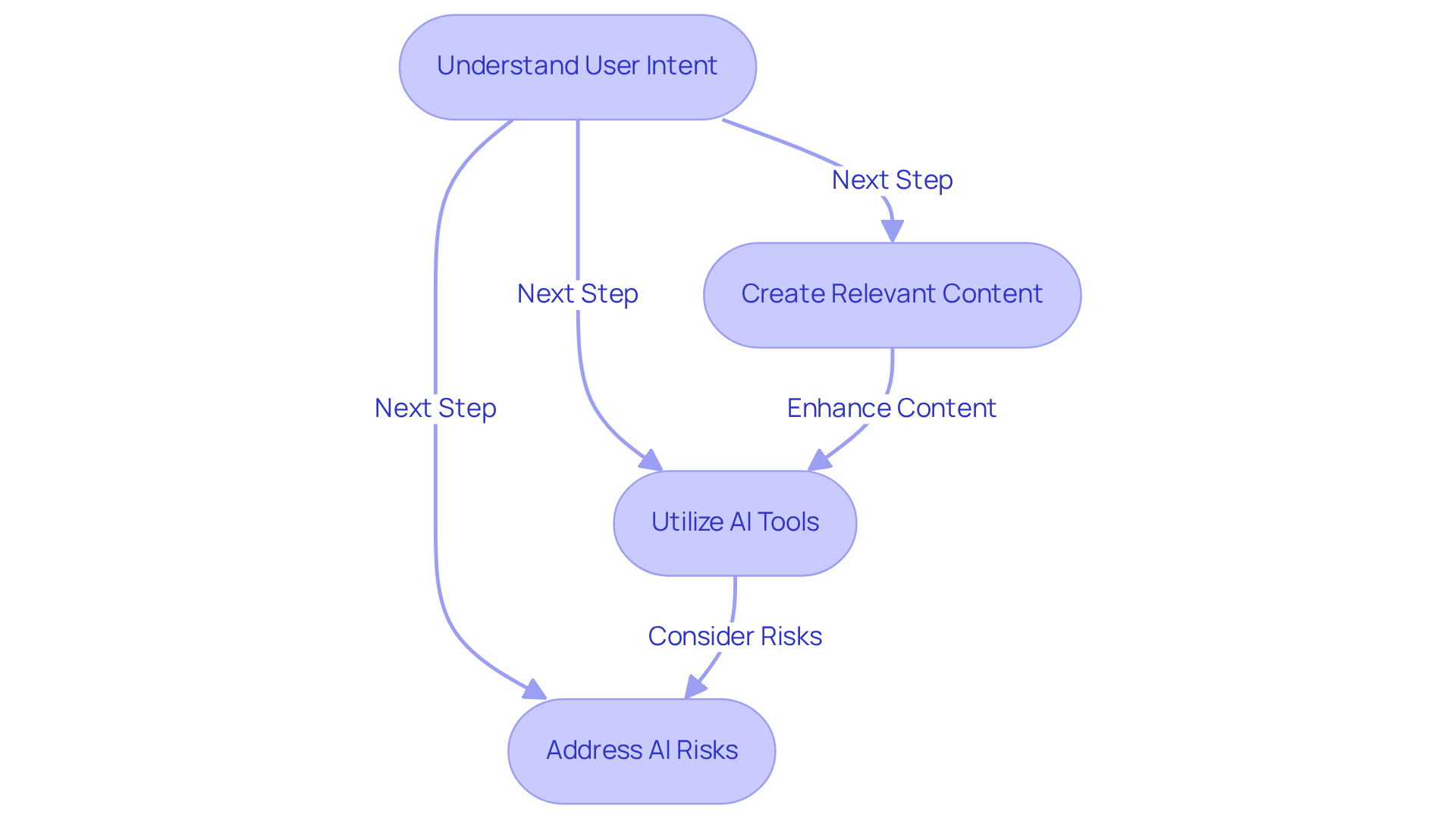 Follow the arrows to see how to implement AI strategies: start by understanding what users want, then create content that meets those needs, use AI tools to enhance your work, and always be aware of the risks involved.