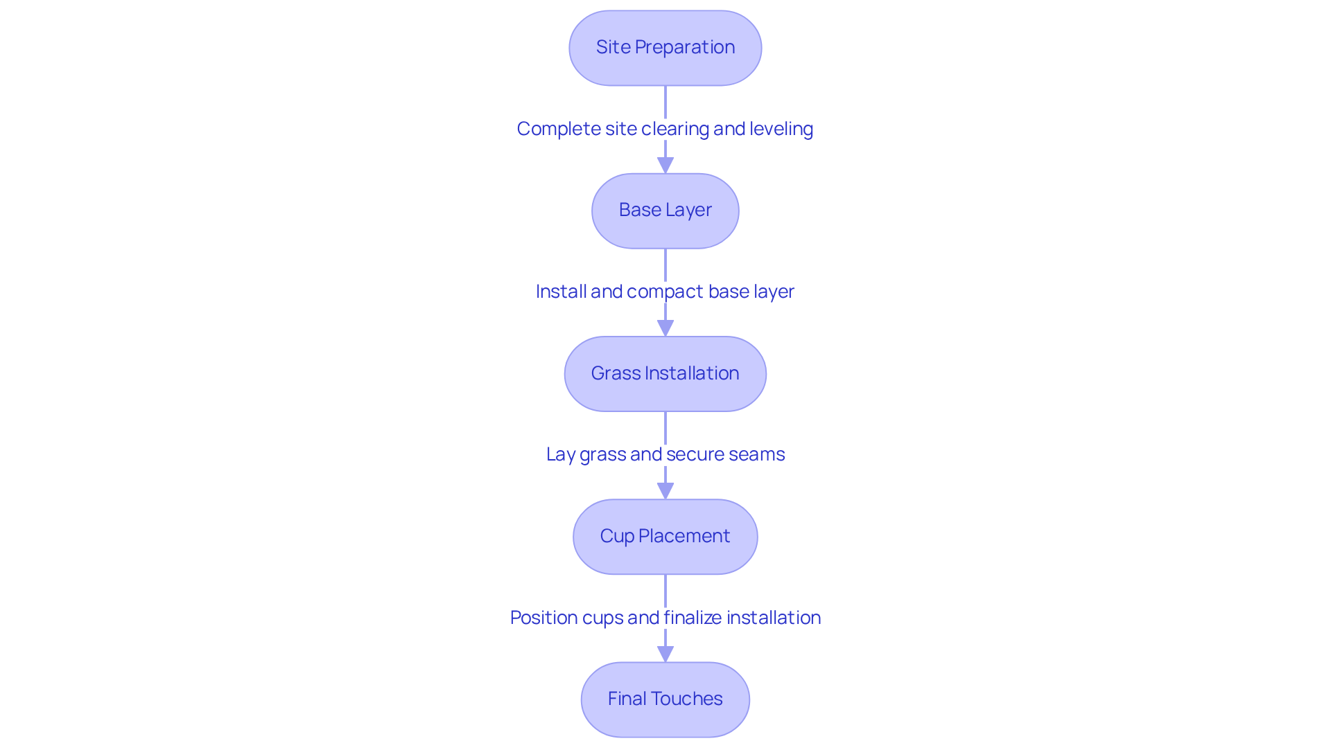 This flowchart guides you through the steps to install a putting green. Start at the top with 'Site Preparation' and follow the arrows down to see what comes next. Each box explains what you need to do at that stage, ensuring you don't miss any important steps for a successful installation.