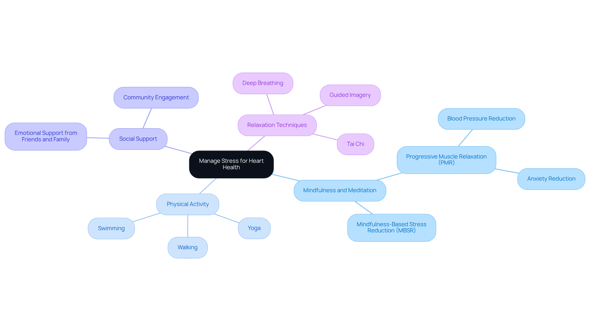 The central node represents the overall goal of managing stress for heart health, with branches showing different techniques. Each sub-branch provides additional details or examples related to that technique, making it easy to see how they contribute to emotional well-being. The central node represents the overall goal of managing stress for heart health, with branches showing different techniques. Each sub-branch provides additional details or examples related to that technique, making it easy to see how they contribute to emotional well-being.