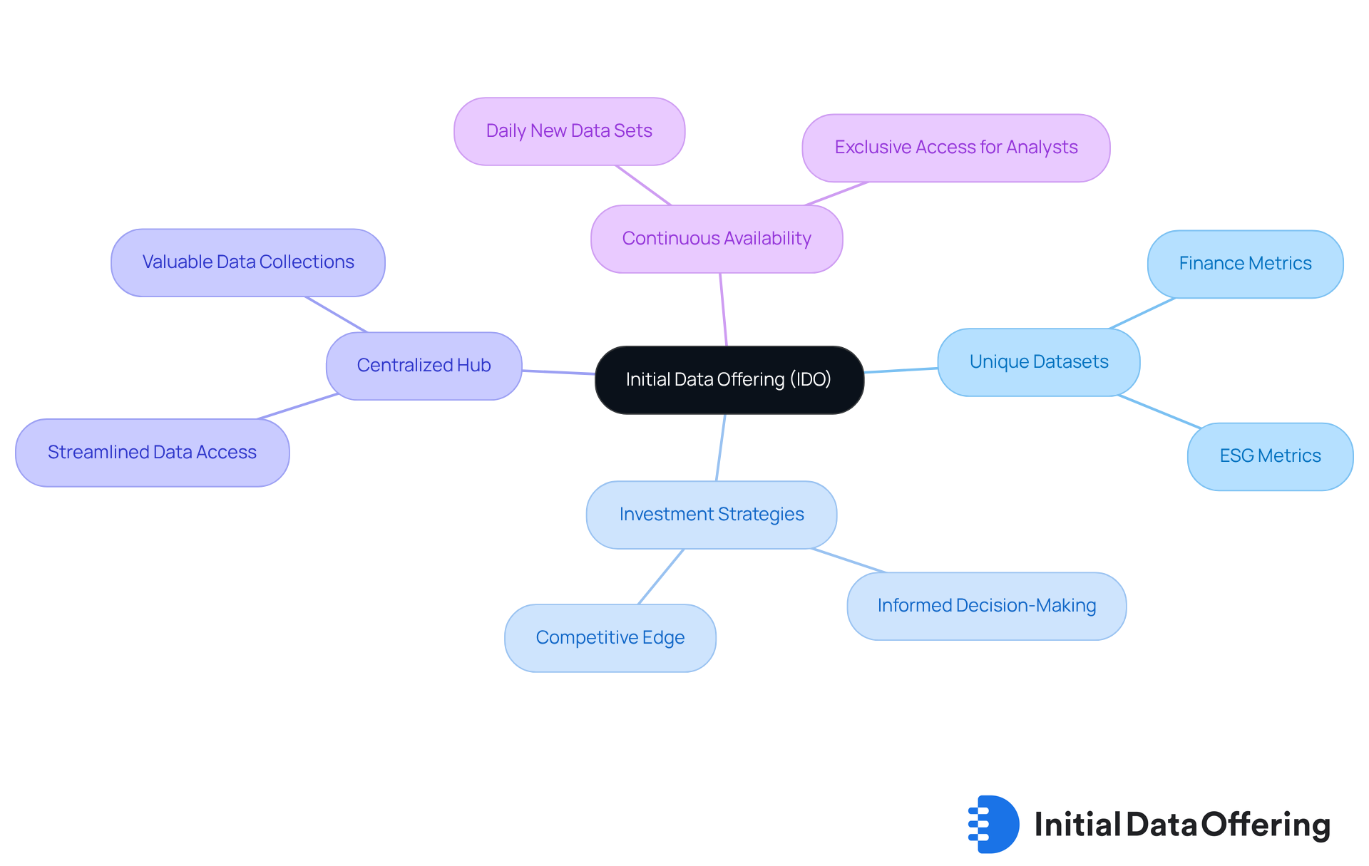 At the center, you'll find the IDO concept. As you explore the branches, you'll discover features like unique datasets and centralized access, leading to improved decision-making and investment strategies.