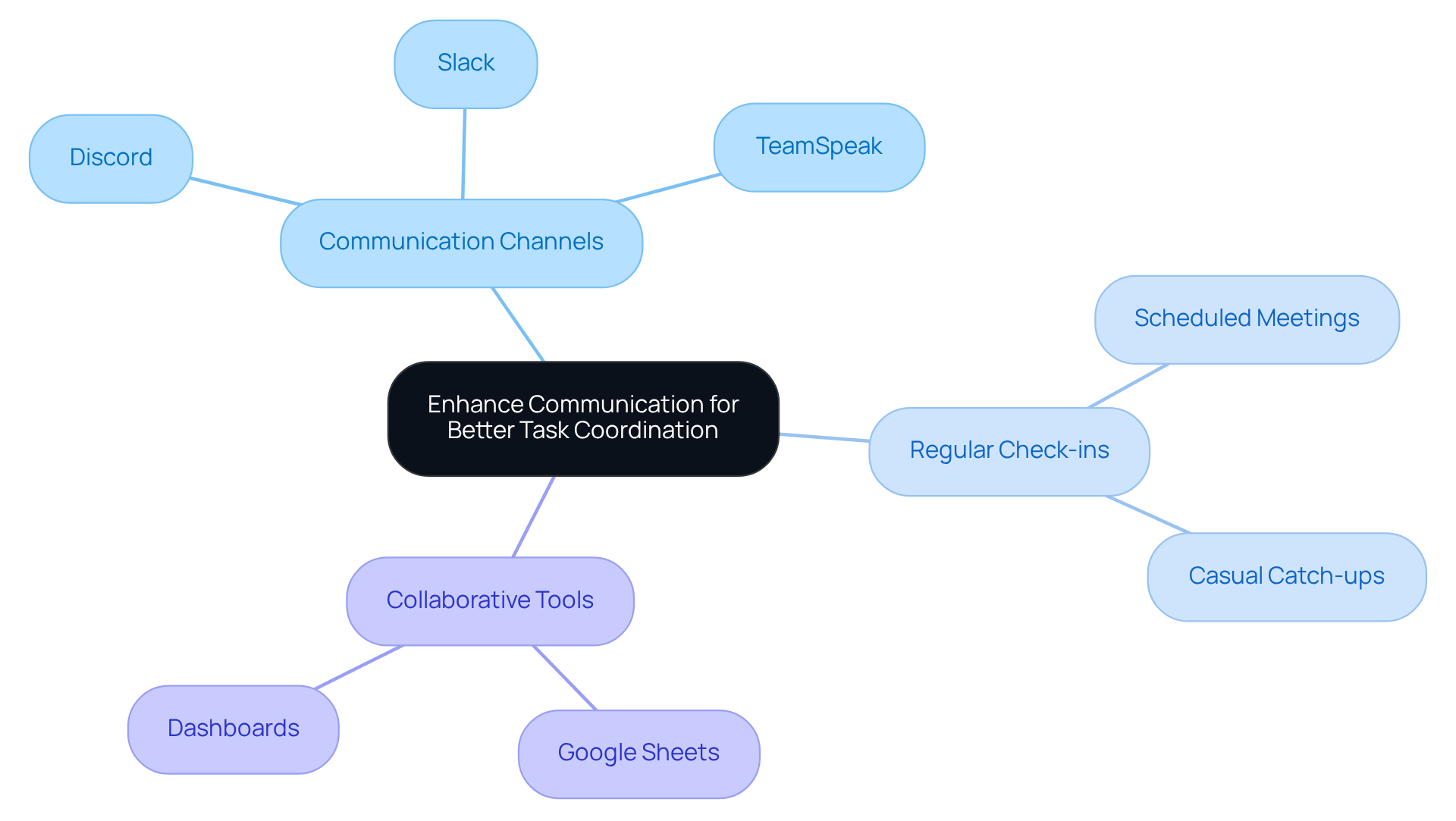 The central idea is about improving communication. Each branch represents a strategy or tool that contributes to better task coordination, helping everyone stay connected and informed.