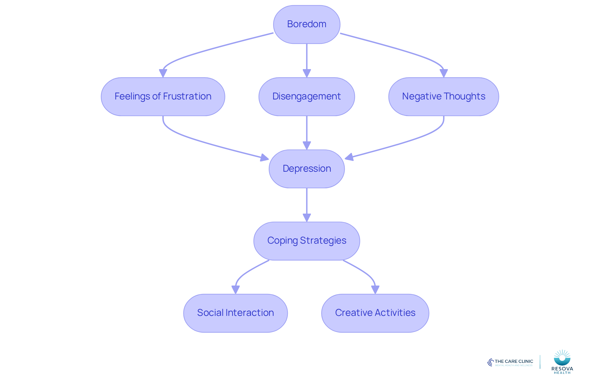 This flowchart shows how boredom can lead to negative feelings and depression, and highlights strategies to combat these effects. Follow the arrows to see how each element connects. This flowchart shows how boredom can lead to negative feelings and depression, and highlights strategies to combat these effects. Follow the arrows to see how each element connects.