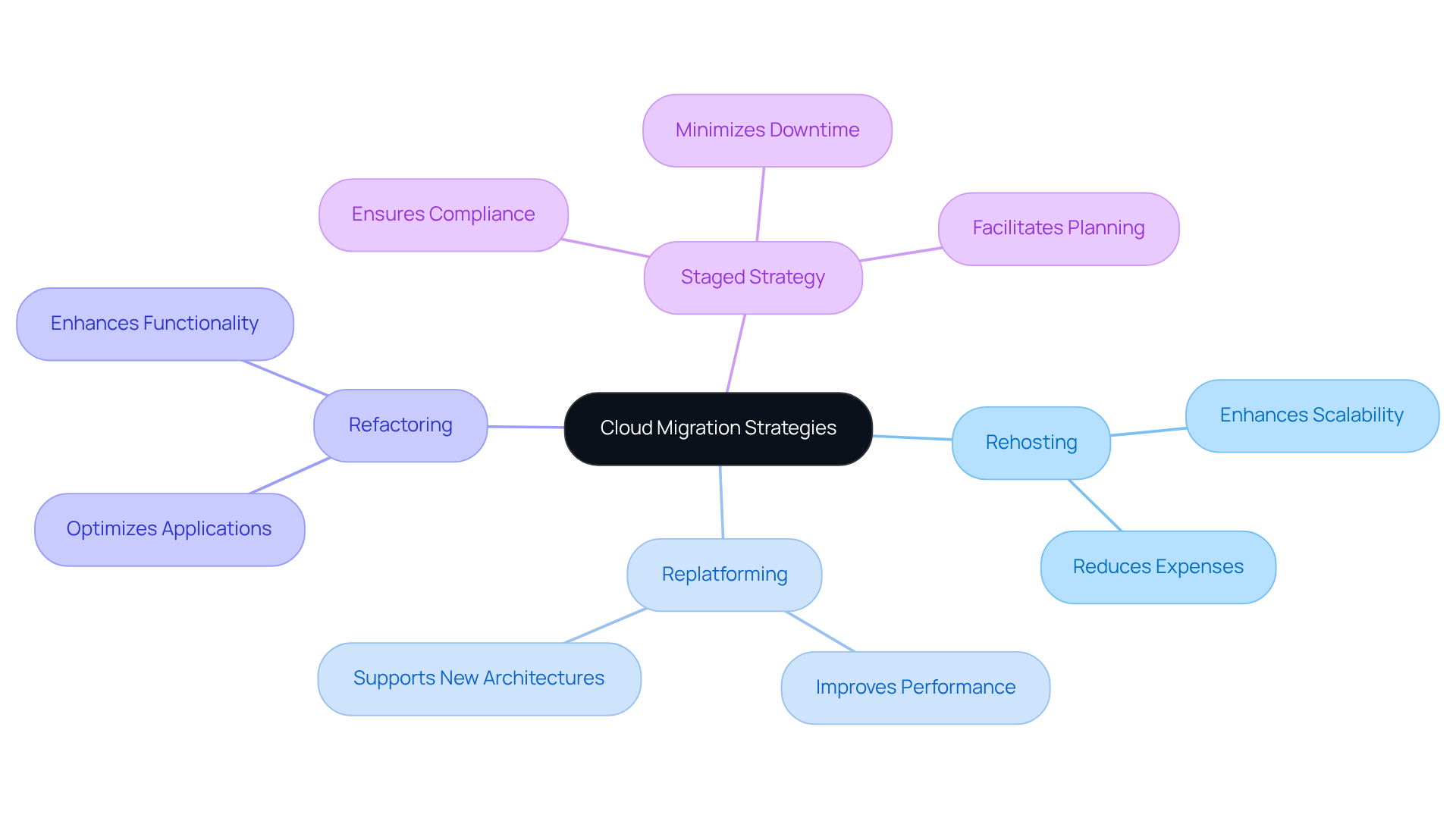 This mindmap starts with the main topic of cloud migration strategies at the center. Each branch represents a different strategy, and the sub-branches provide more details about the benefits and actions associated with each strategy. Follow the branches to see how these strategies connect and support operational effectiveness.