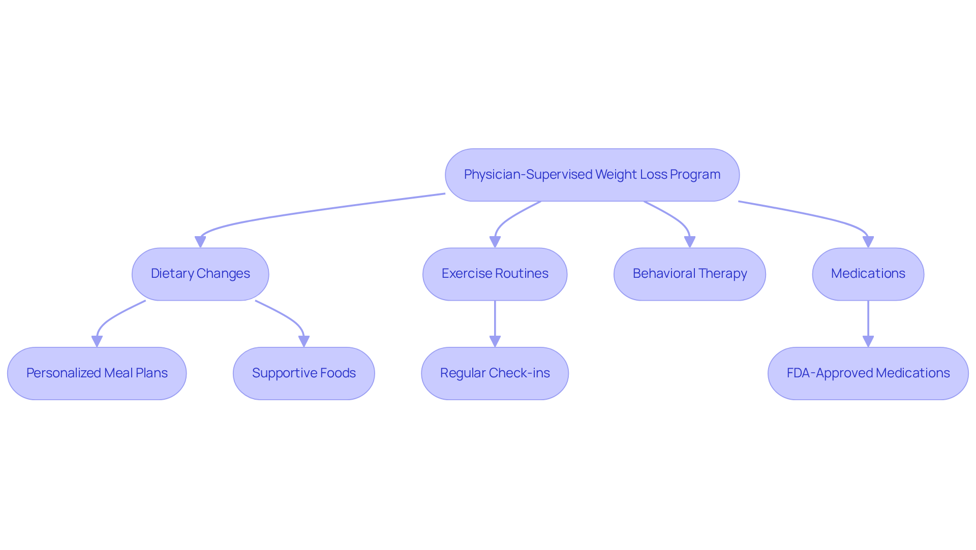 This flowchart shows the steps involved in a physician-supervised weight loss program. Start at the top with the program overview, then follow the arrows to see how each component contributes to your weight loss journey. Each box represents a key area of focus, helping you understand how they work together for better health. This flowchart shows the steps involved in a physician-supervised weight loss program. Start at the top with the program overview, then follow the arrows to see how each component contributes to your weight loss journey. Each box represents a key area of focus, helping you understand how they work together for better health.