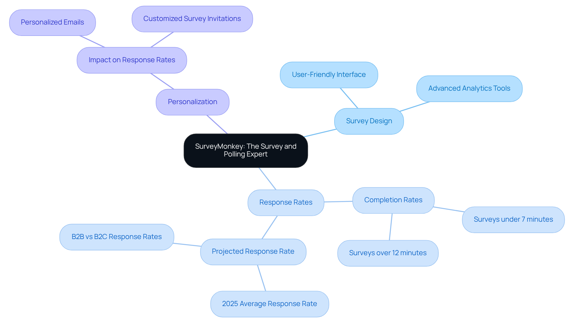 This mindmap illustrates the key aspects of SurveyMonkey's offerings. Start at the center with the main topic, then explore each branch to understand how survey design, response rates, and personalization contribute to effective feedback collection. This mindmap illustrates the key aspects of SurveyMonkey's offerings. Start at the center with the main topic, then explore each branch to understand how survey design, response rates, and personalization contribute to effective feedback collection.
