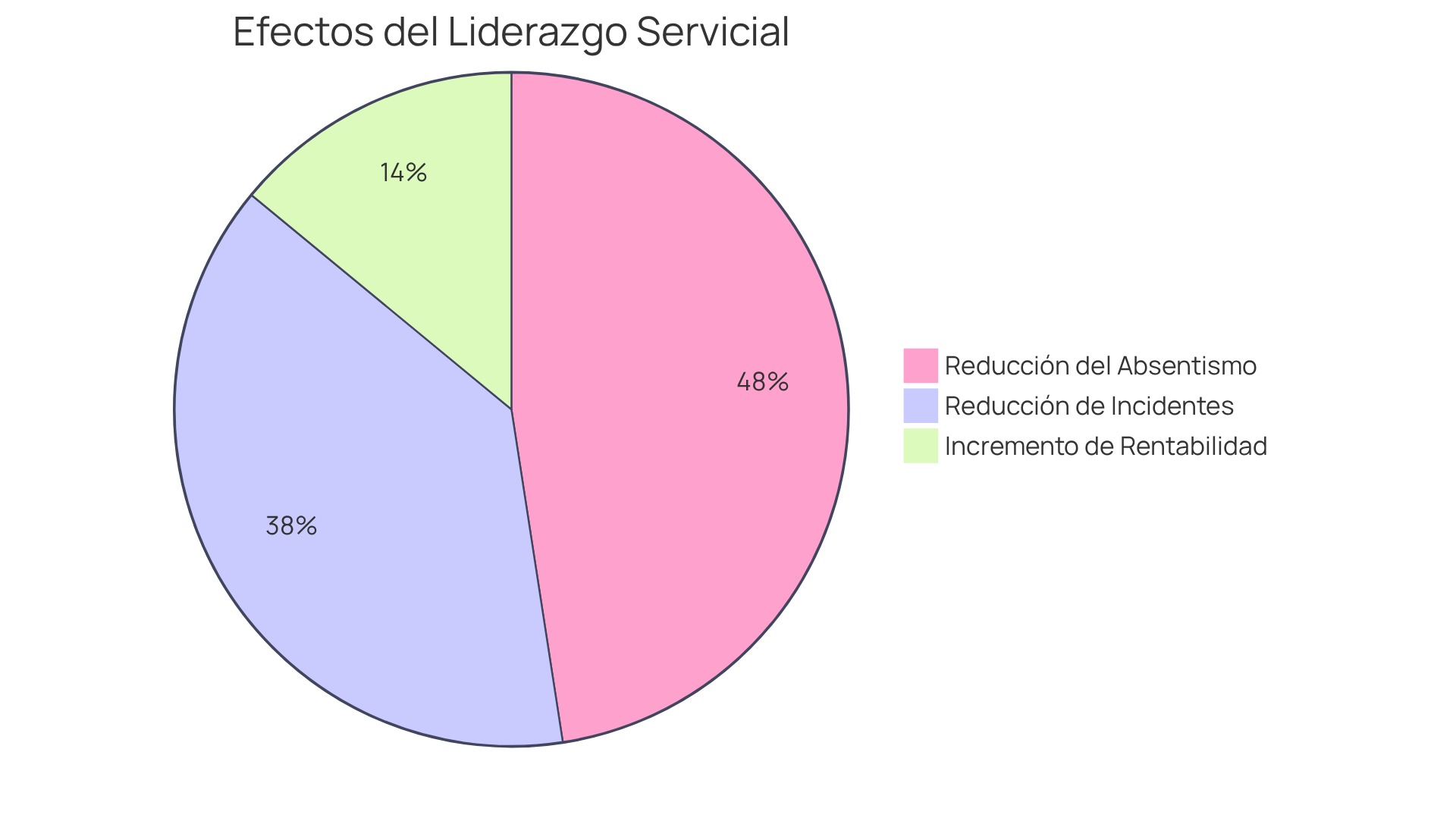 Cada porción del gráfico representa un resultado positivo del liderazgo servicial. Cuanto más grande sea la porción, mayor es el impacto en la organización. Por ejemplo, la porción más grande muestra cómo el liderazgo servicial puede reducir significativamente el absentismo.