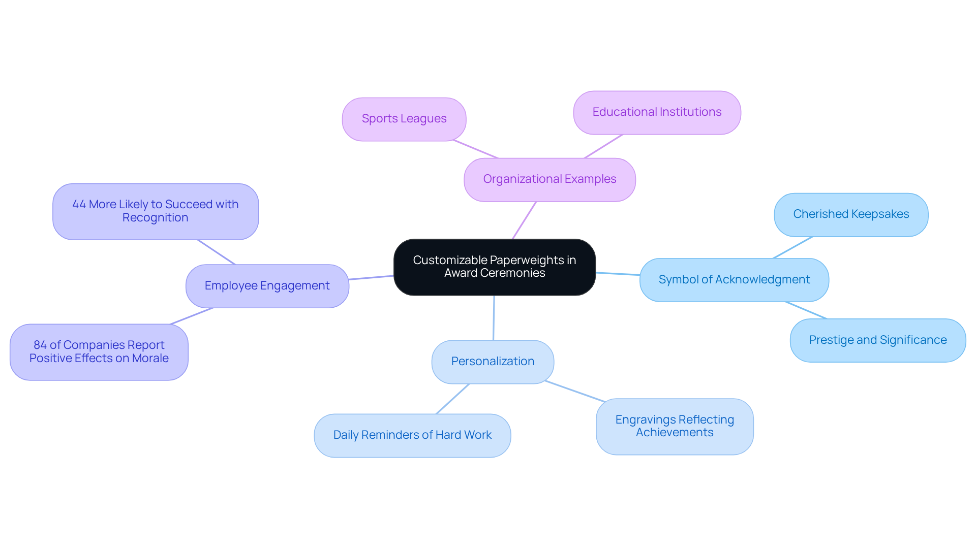 The central node represents the main topic, while the branches show different aspects of how customizable paperweights contribute to recognition ceremonies. Each branch highlights important points that connect back to the significance of these awards. The central node represents the main topic, while the branches show different aspects of how customizable paperweights contribute to recognition ceremonies. Each branch highlights important points that connect back to the significance of these awards.