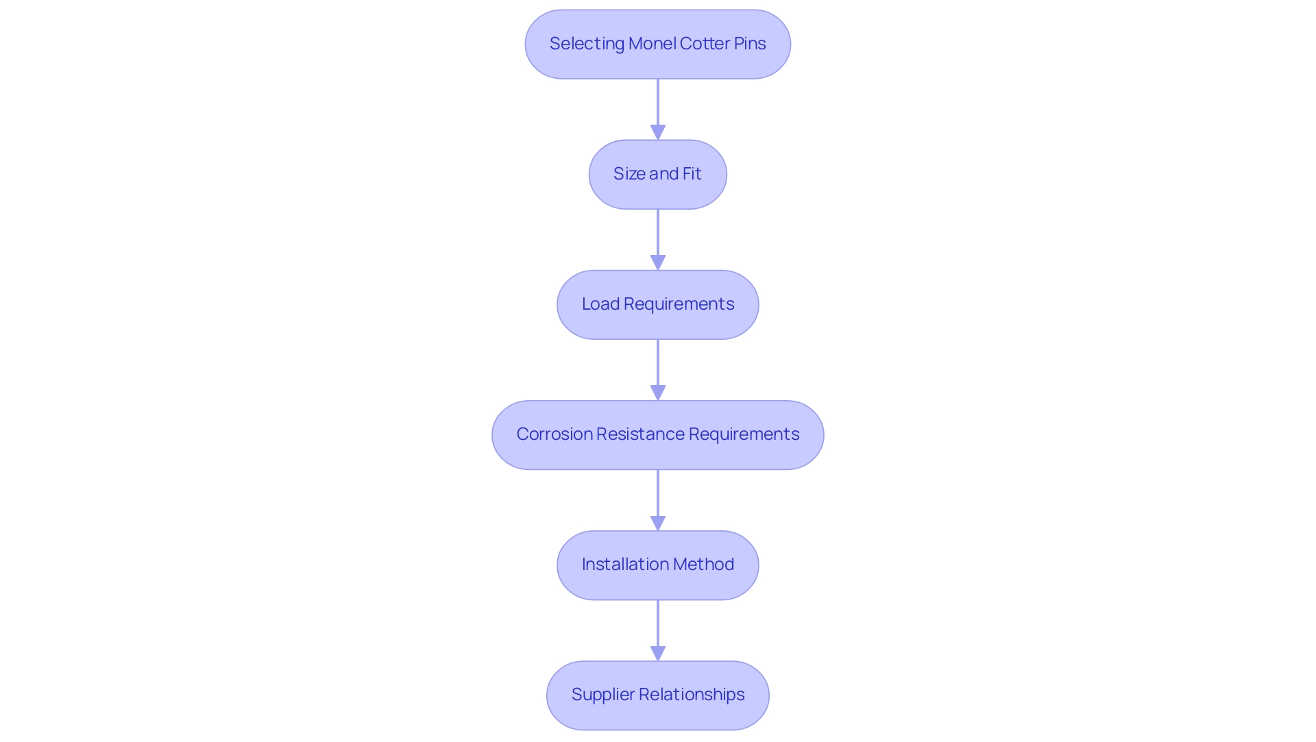 Each box represents a critical factor in the selection process, and the arrows indicate the order in which these factors should be considered.