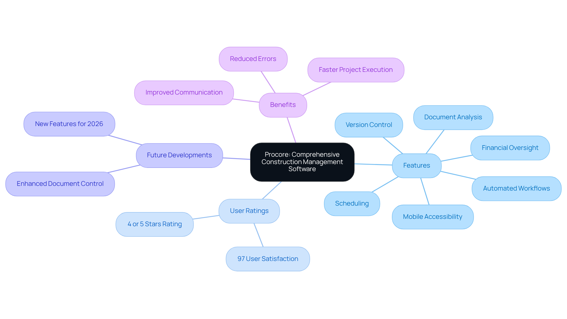 The central node represents Procore, while the branches show its key features, user feedback, and future plans. Each branch helps you understand how Procore supports construction management. The central node represents Procore, while the branches show its key features, user feedback, and future plans. Each branch helps you understand how Procore supports construction management.