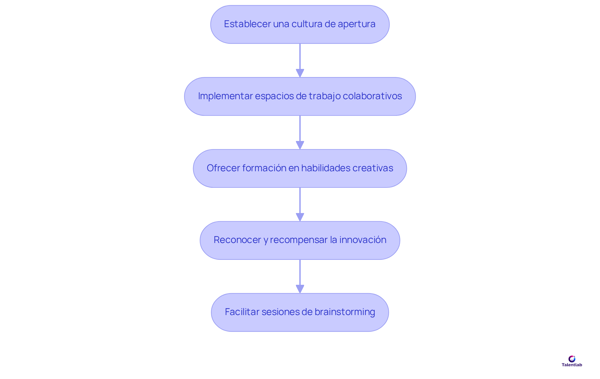 Cada caja representa un paso en el proceso para crear un entorno colaborativo. Sigue las flechas para ver cómo cada acción se conecta y contribuye al objetivo de fomentar la creatividad.