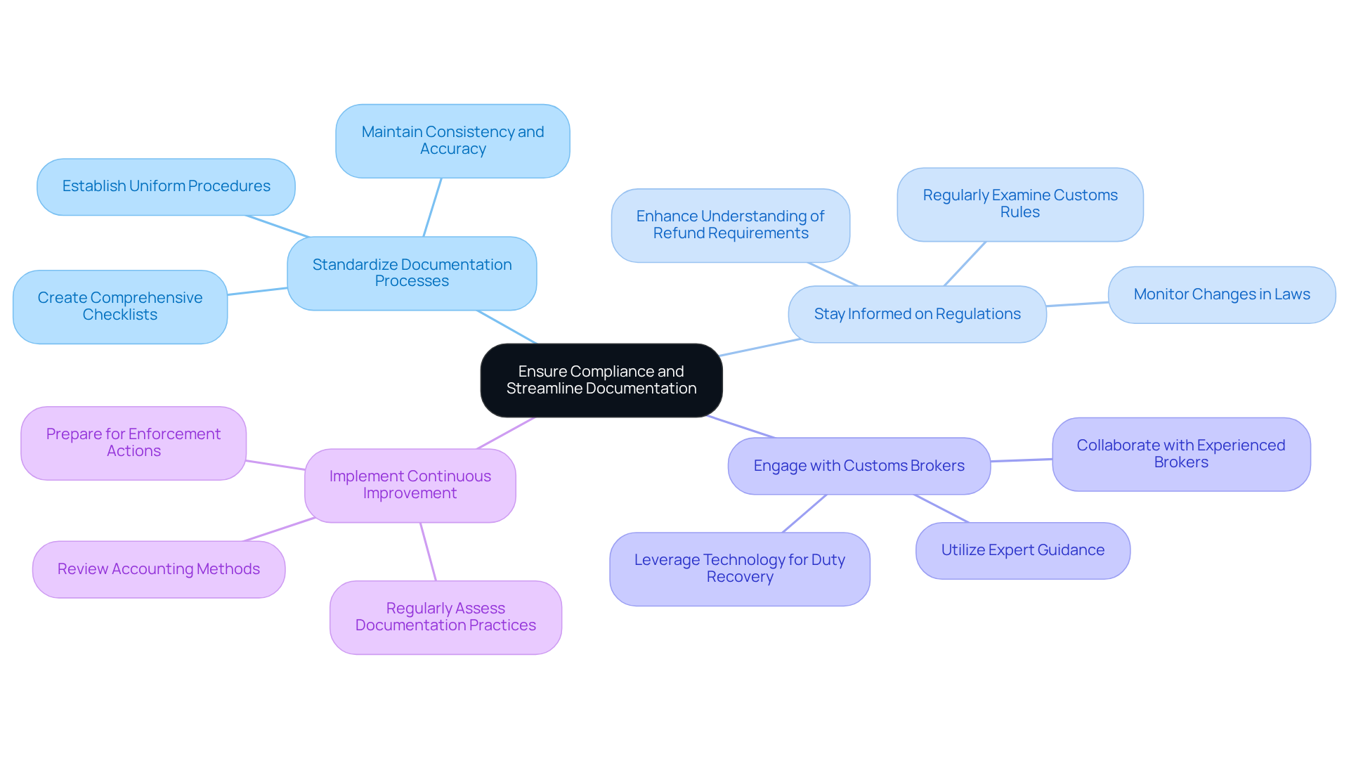 The central node represents the main goal of ensuring compliance and streamlining documentation. Each branch shows a key strategy, and the sub-branches provide detailed actions or considerations for that strategy. Follow the branches to understand how each strategy contributes to the overall goal.