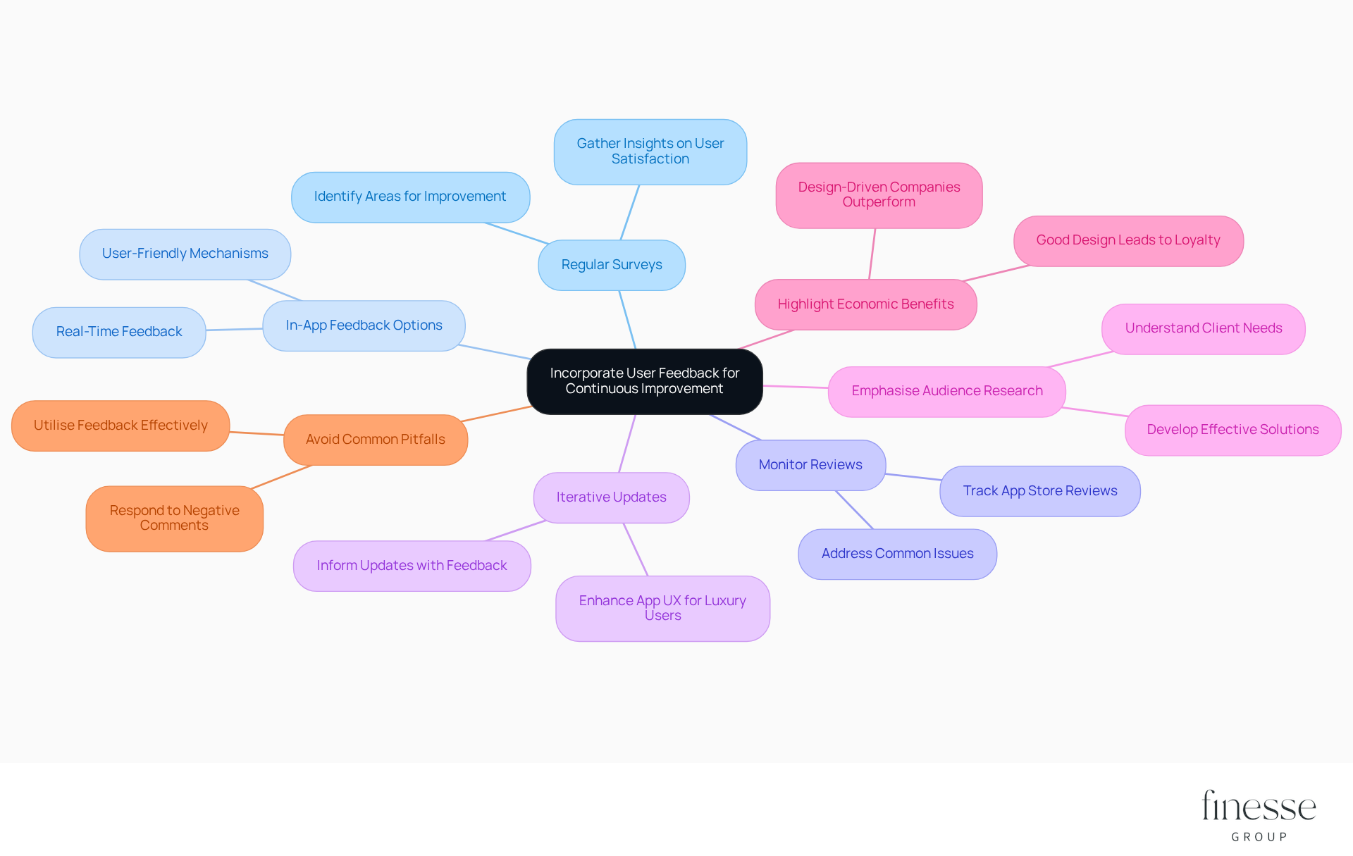The center represents the main goal of enhancing customer experience through feedback. Each branch is a specific practice that contributes to this goal, and sub-branches provide additional details or strategies associated with each practice. The center represents the main goal of enhancing customer experience through feedback. Each branch is a specific practice that contributes to this goal, and sub-branches provide additional details or strategies associated with each practice.
