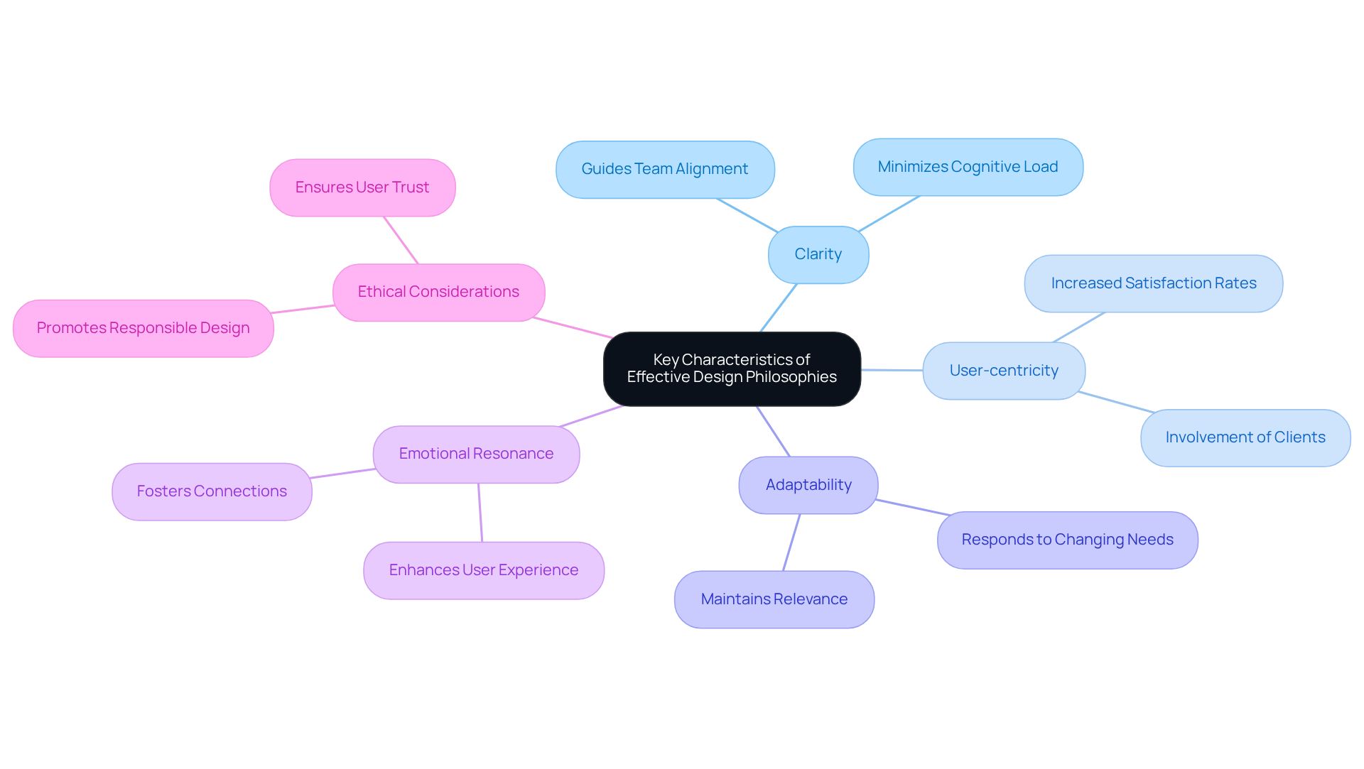 The central node represents the main theme, while each branch shows a key characteristic. Sub-branches can provide additional insights or examples, helping you understand how these traits contribute to effective design.