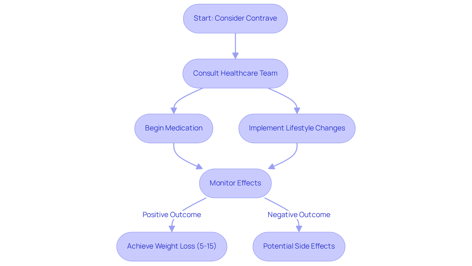This flowchart outlines the steps to manage hunger and weight using Contrave. Start by consulting your healthcare team, then begin the medication and make lifestyle changes. Monitor how you feel, and see the possible outcomes on your weight and health.