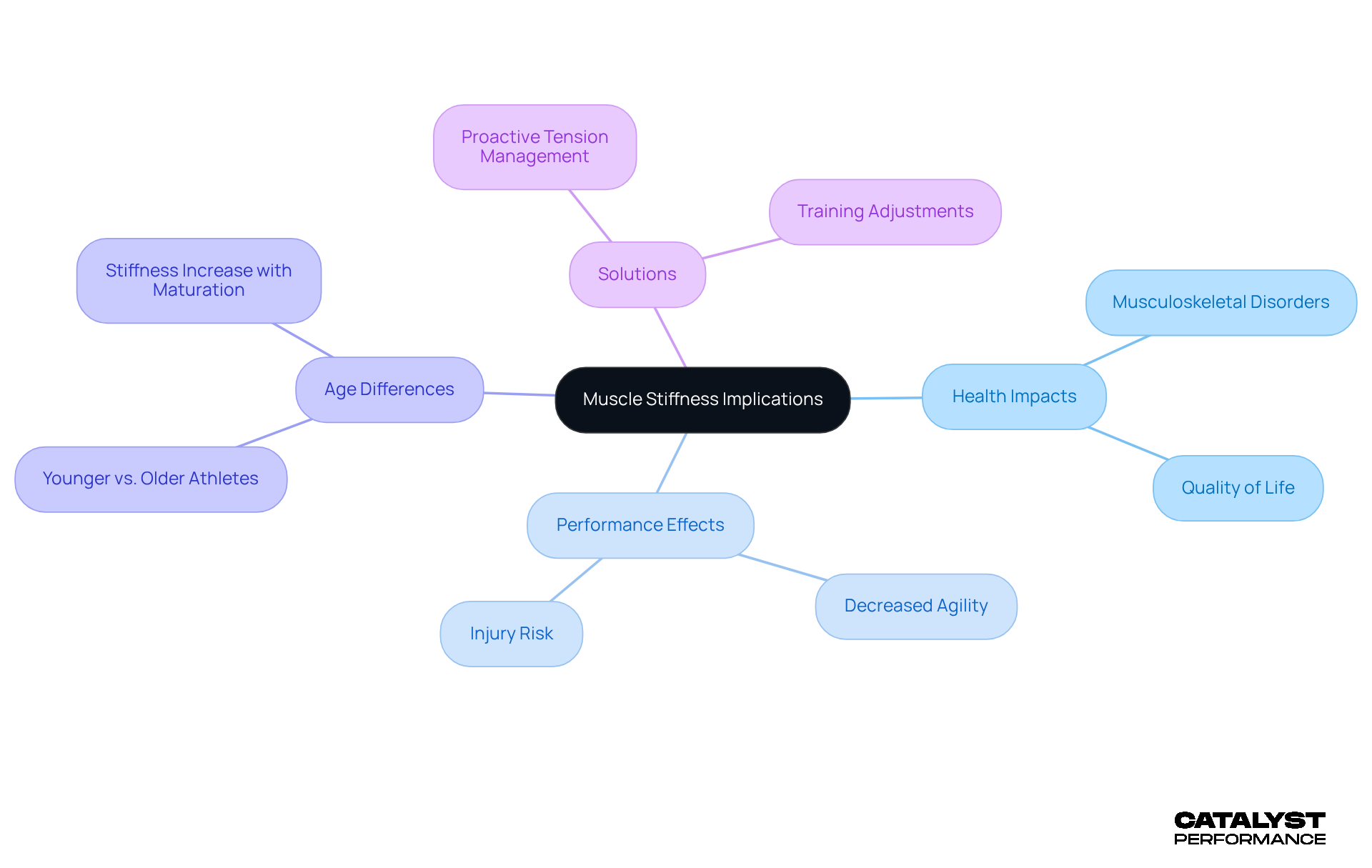 Start at the center with muscle stiffness, then explore how it affects health and performance. Each branch shows a different aspect, helping you understand the full picture of how tightness can impact your life.