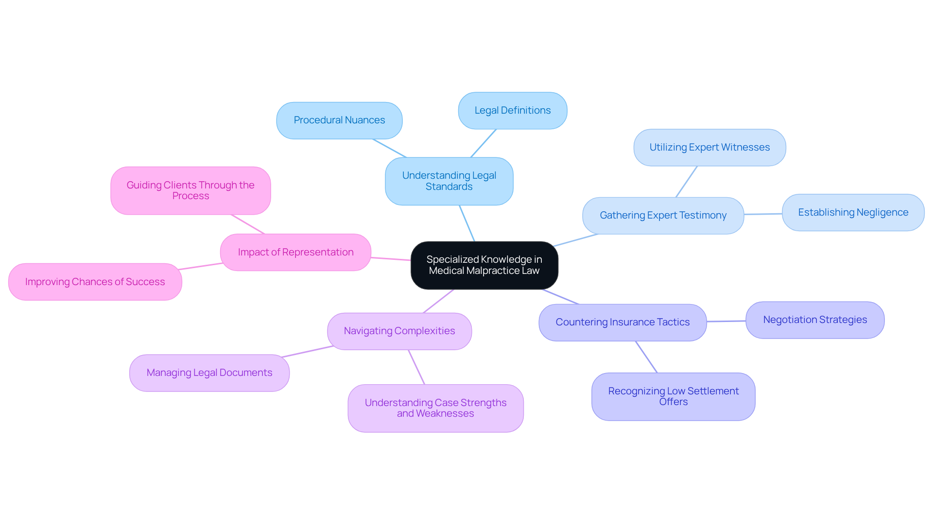 This mindmap illustrates the critical components of specialized knowledge in medical malpractice law. Start at the center with the main idea, then explore the branches to see how each aspect contributes to effective legal representation in cases of medical negligence. This mindmap illustrates the critical components of specialized knowledge in medical malpractice law. Start at the center with the main idea, then explore the branches to see how each aspect contributes to effective legal representation in cases of medical negligence.