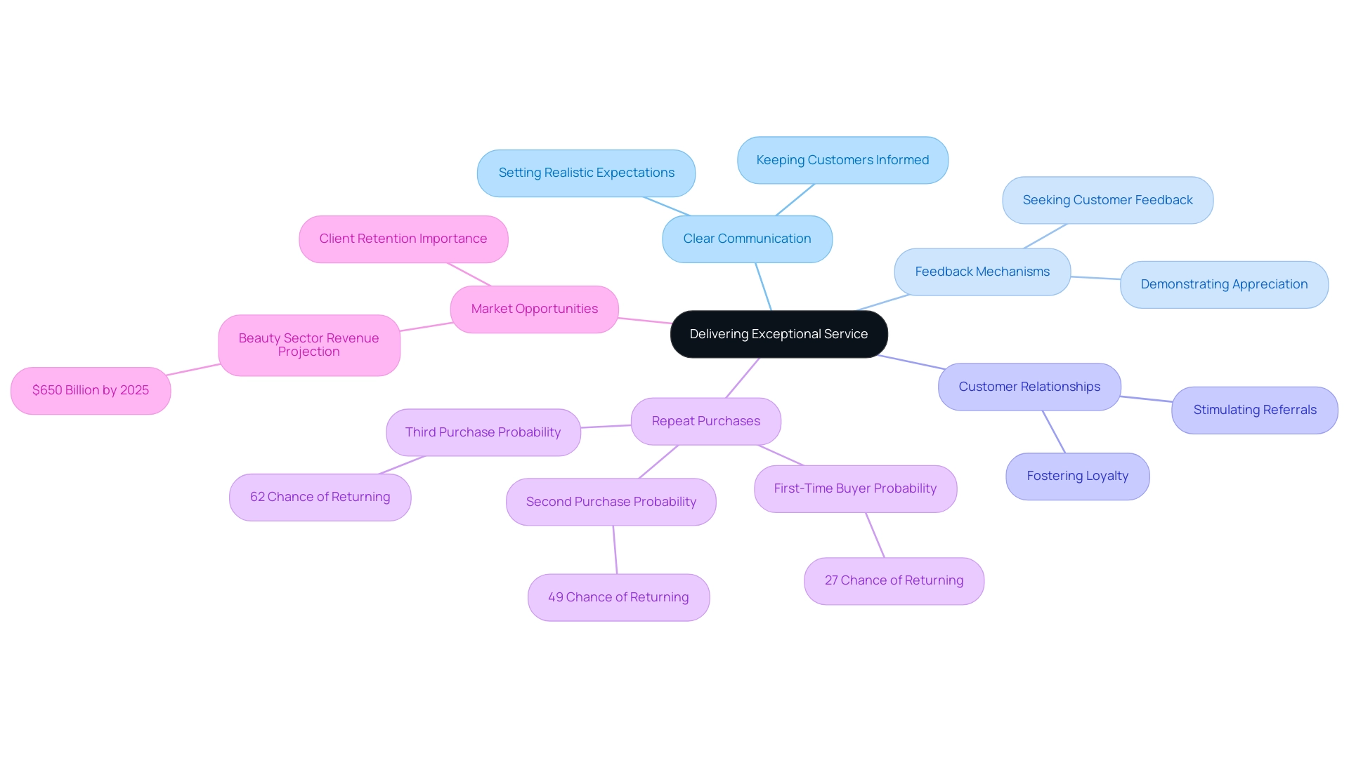 The central node represents the overall theme of exceptional service, with branches indicating key strategies and their respective details.