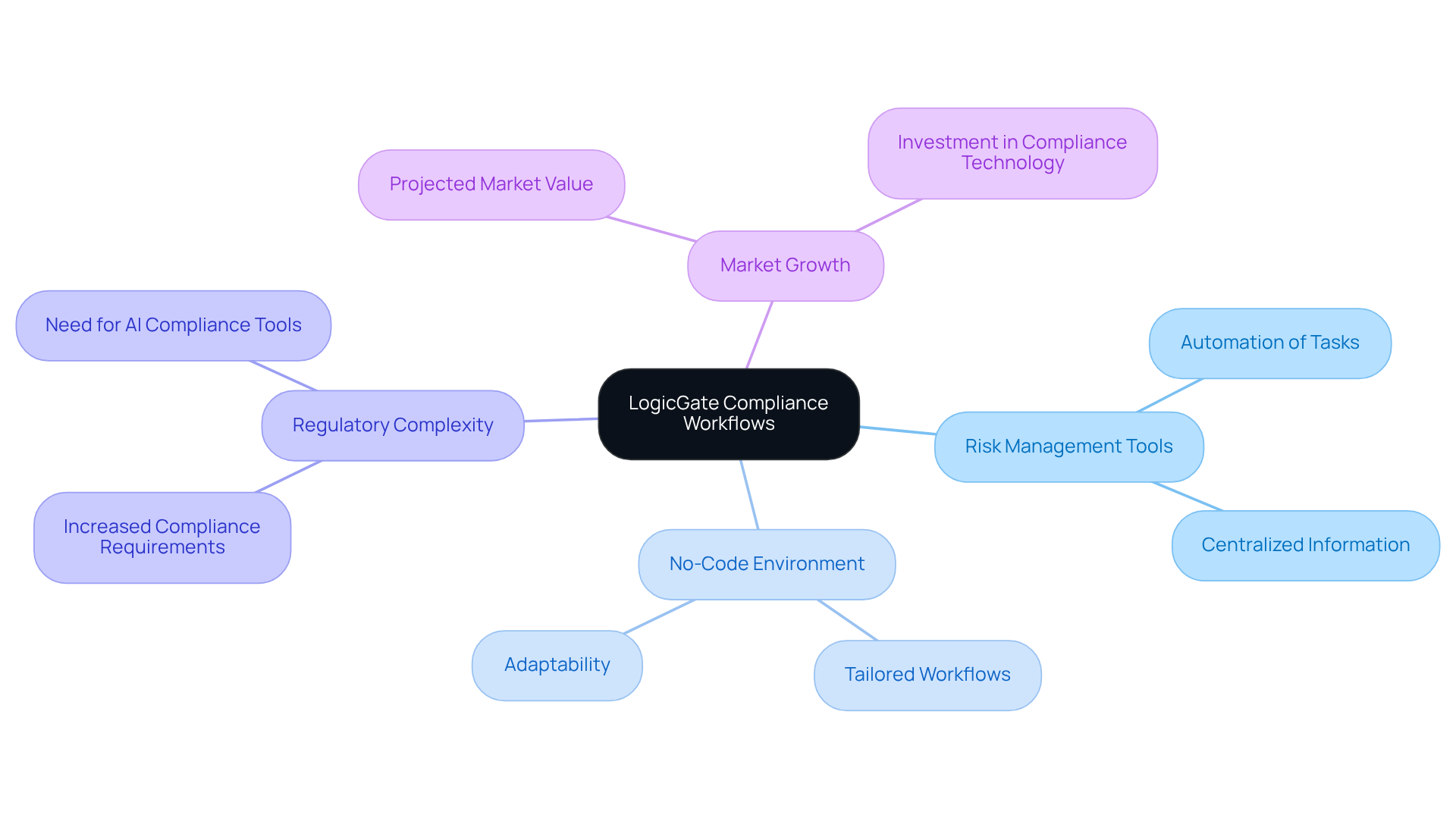 The central node represents LogicGate's platform, while branches show its key features and their benefits. Each color-coded branch helps you see how different aspects contribute to improving compliance and risk management.