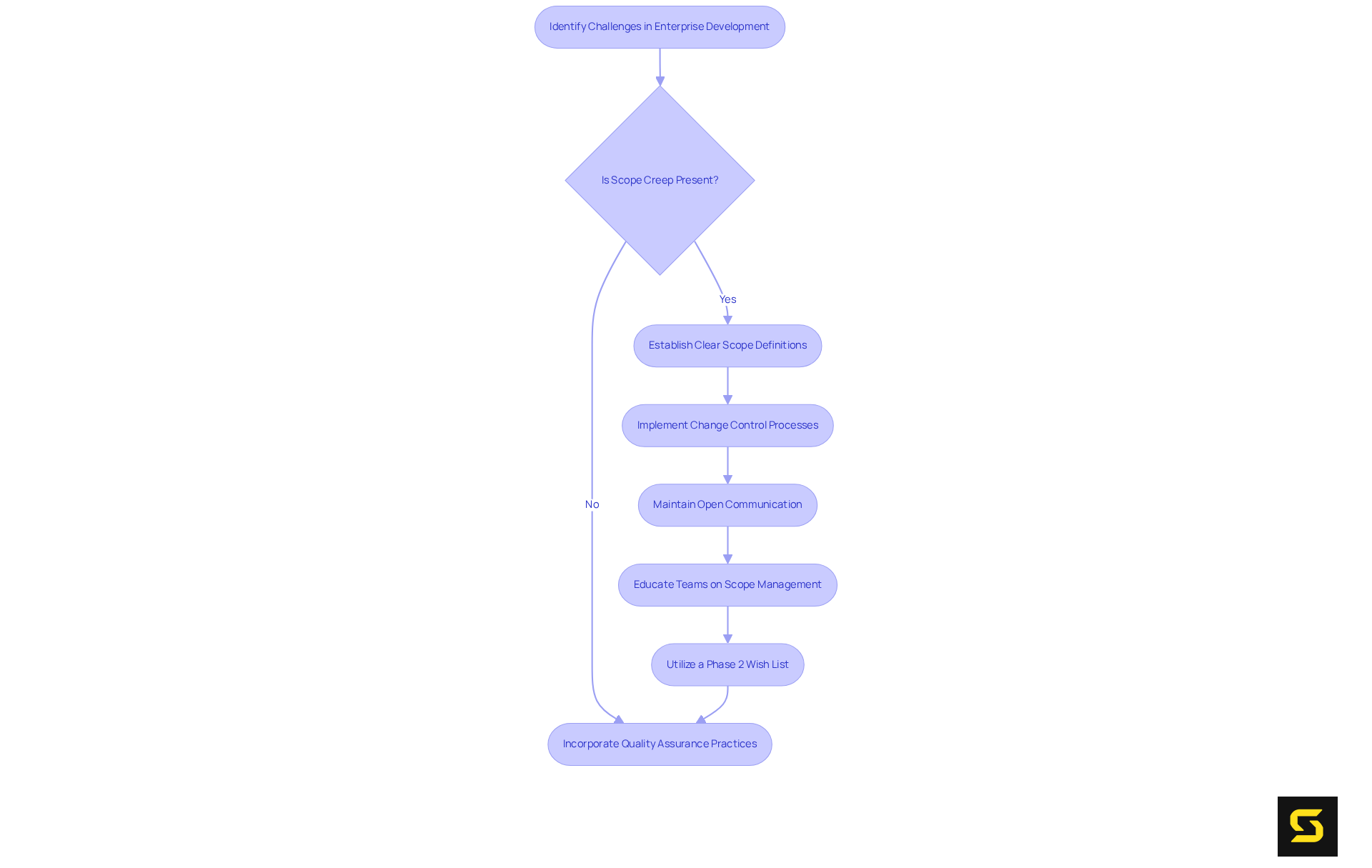 This flowchart guides you through identifying common challenges in development and outlines strategies to effectively manage them. Follow the arrows to understand how each action can lead to improved project outcomes. This flowchart guides you through identifying common challenges in development and outlines strategies to effectively manage them. Follow the arrows to understand how each action can lead to improved project outcomes.
