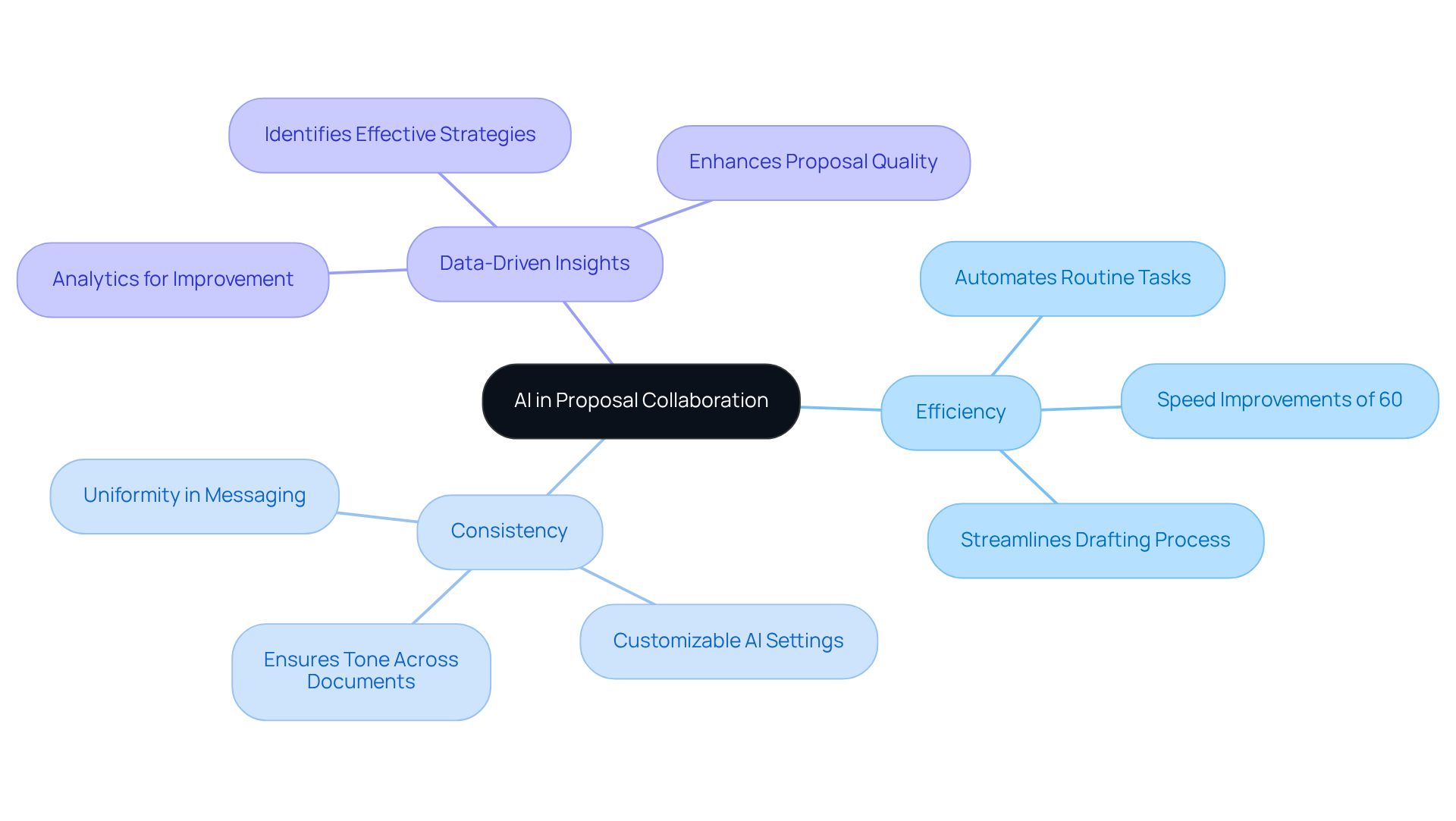 The central node represents the main topic, while the branches show the key benefits of using AI in proposal collaboration. Each sub-branch provides more detail about how AI enhances efficiency, consistency, and data-driven insights.