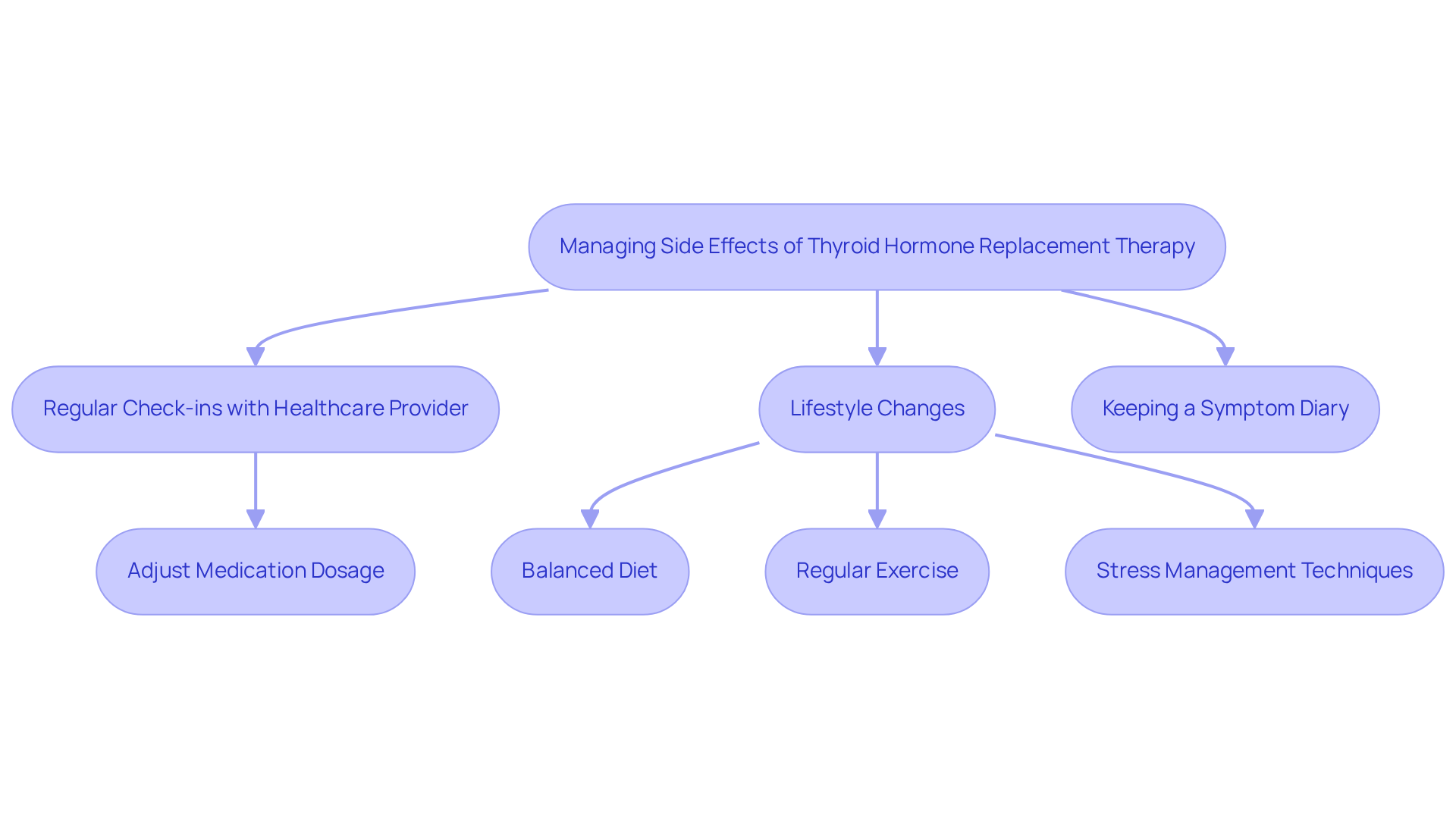 This flowchart guides you through the steps to manage side effects effectively. Start at the top and follow the arrows to see how regular check-ins, lifestyle changes, and keeping a symptom diary can help you navigate your treatment journey. This flowchart guides you through the steps to manage side effects effectively. Start at the top and follow the arrows to see how regular check-ins, lifestyle changes, and keeping a symptom diary can help you navigate your treatment journey.