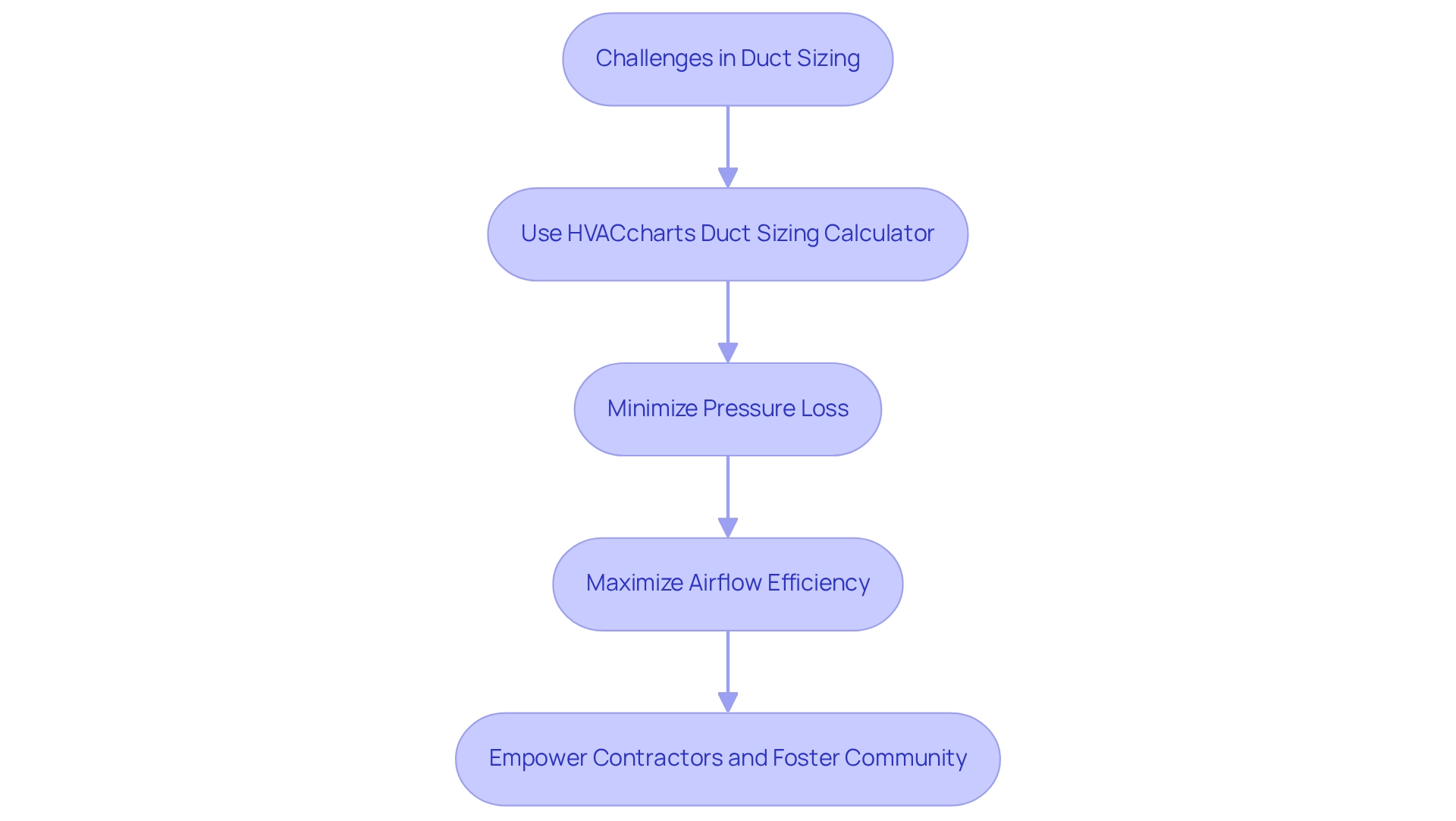This flowchart outlines the journey from facing duct sizing challenges to using the HVACcharts calculator, leading to improved efficiency and a supportive community among HVAC professionals.