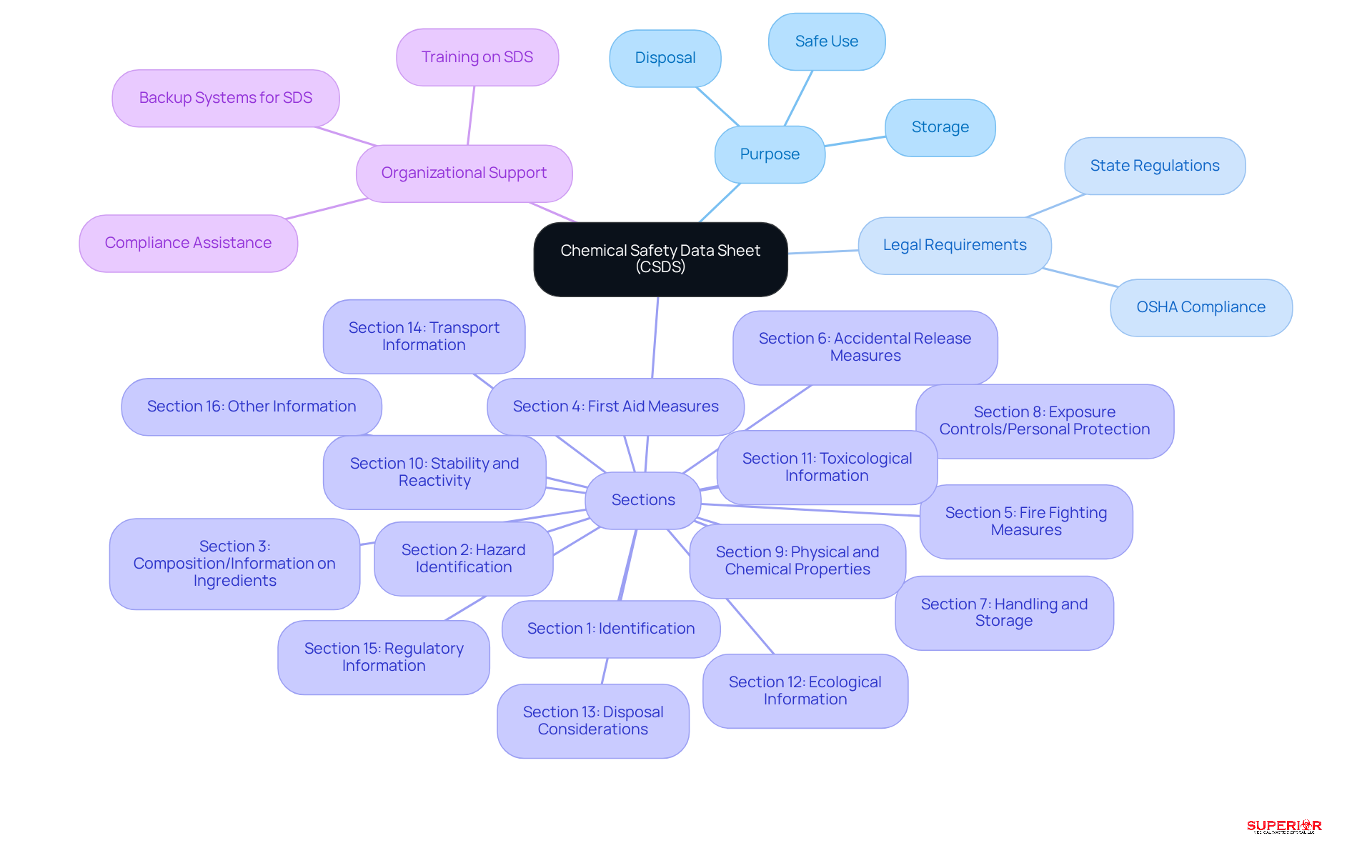The central node represents the CSDS, with branches showing its purpose, legal requirements, and sections. Each branch breaks down into more specific topics, helping you understand the comprehensive role of SDS in safety and compliance.
