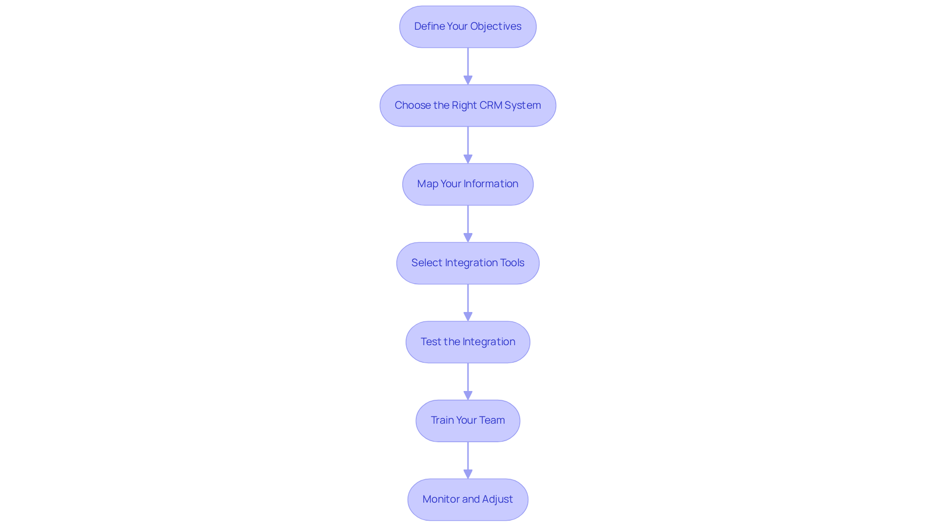Each box represents a step in the CRM integration process. Follow the arrows to see how each step leads to the next, ensuring a smooth integration experience.