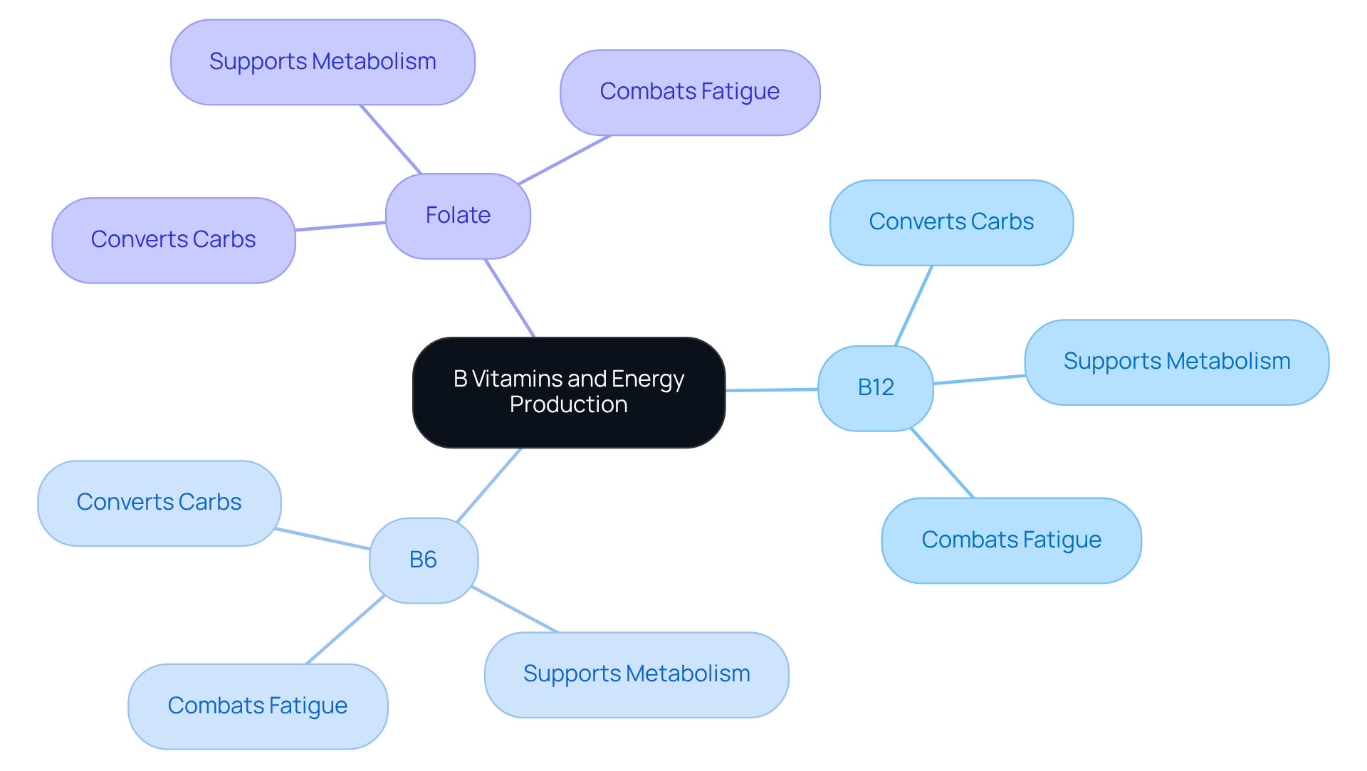 This mindmap illustrates how B Vitamins contribute to energy production and metabolic health. Start at the center with B Vitamins, then explore how each vitamin supports your body’s energy needs and overall vitality. This mindmap illustrates how B Vitamins contribute to energy production and metabolic health. Start at the center with B Vitamins, then explore how each vitamin supports your body’s energy needs and overall vitality.