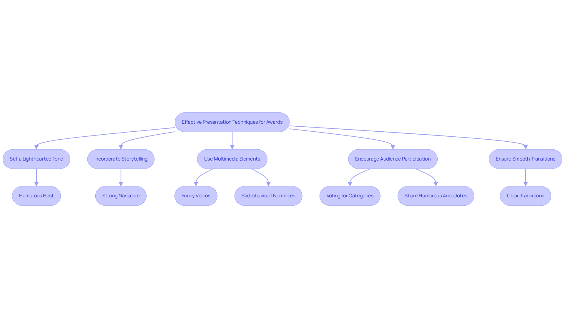 This flowchart outlines the steps to create an engaging awards ceremony. Each box represents a technique, and the arrows show how they connect to create a memorable experience. Follow the flow to see how each element contributes to the overall presentation.