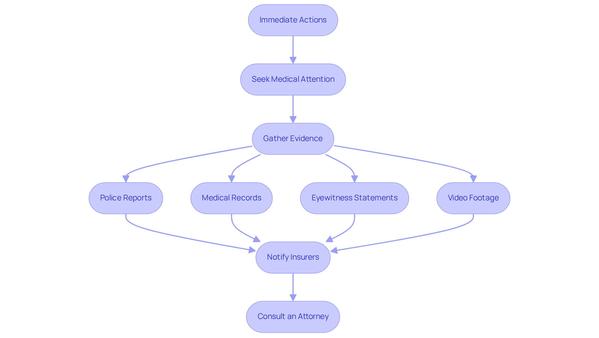 Follow the arrows to see what actions to take after an accident. Start with immediate health concerns, then gather evidence, notify insurers, and consult with a lawyer to strengthen your case. Follow the arrows to see what actions to take after an accident. Start with immediate health concerns, then gather evidence, notify insurers, and consult with a lawyer to strengthen your case.