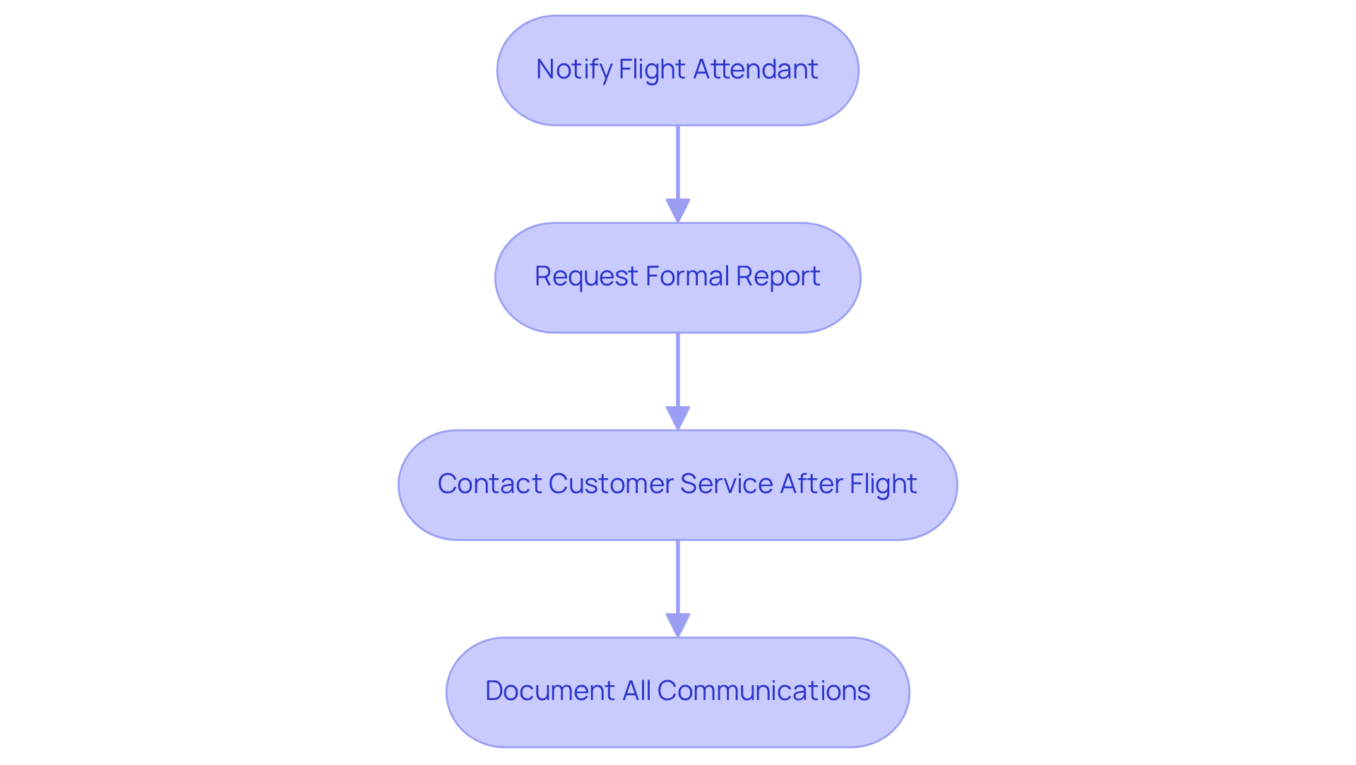 Follow the arrows to see what to do if someone is injured on a flight. Each box represents a step you need to take, from notifying the flight attendant to documenting your communications.