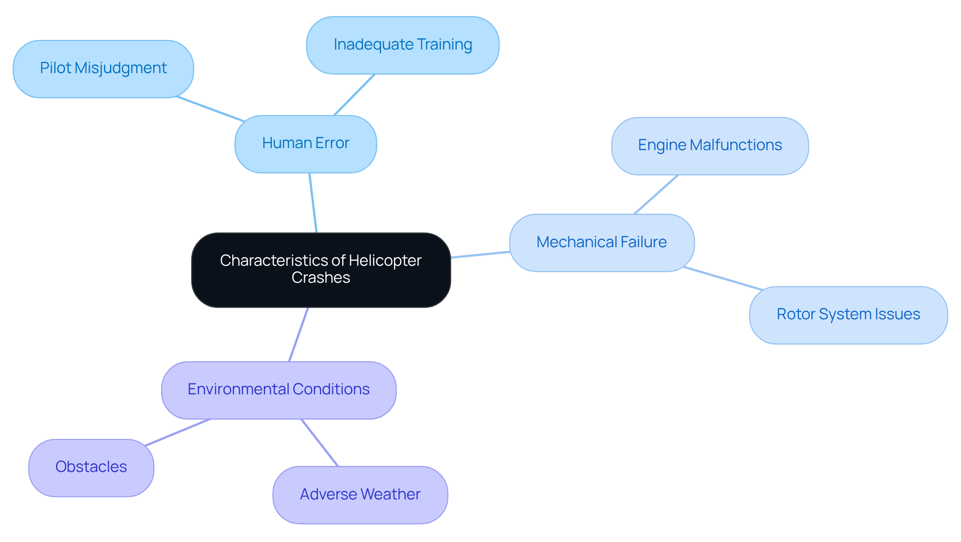 The central node represents helicopter crashes, with branches showing the main causes. Each branch breaks down into specific factors and examples, helping you understand how these elements contribute to incidents.