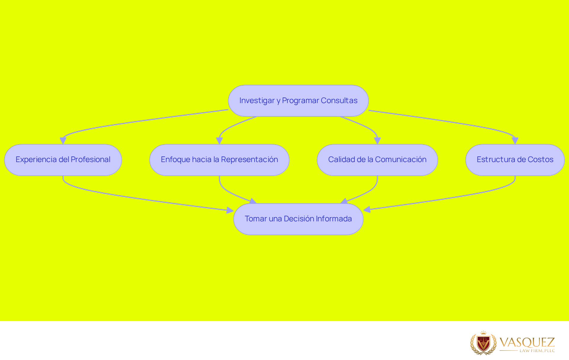 Cada caja representa un paso en el proceso de selección de un abogado. Sigue las flechas para ver cómo cada factor influye en tu decisión final.